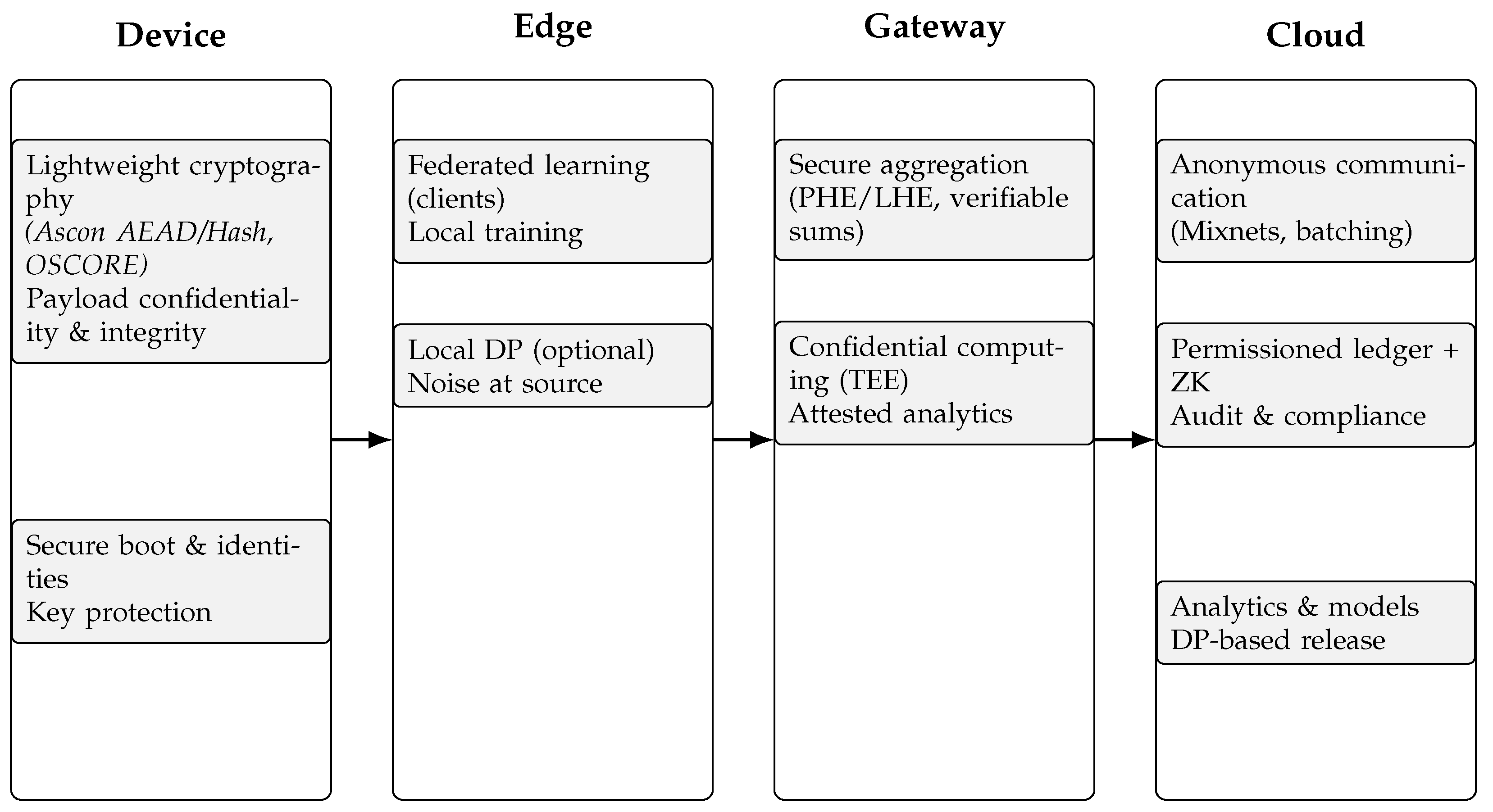 Privacy-Preserving Protocols in Smart Cities and Industrial IoT ...