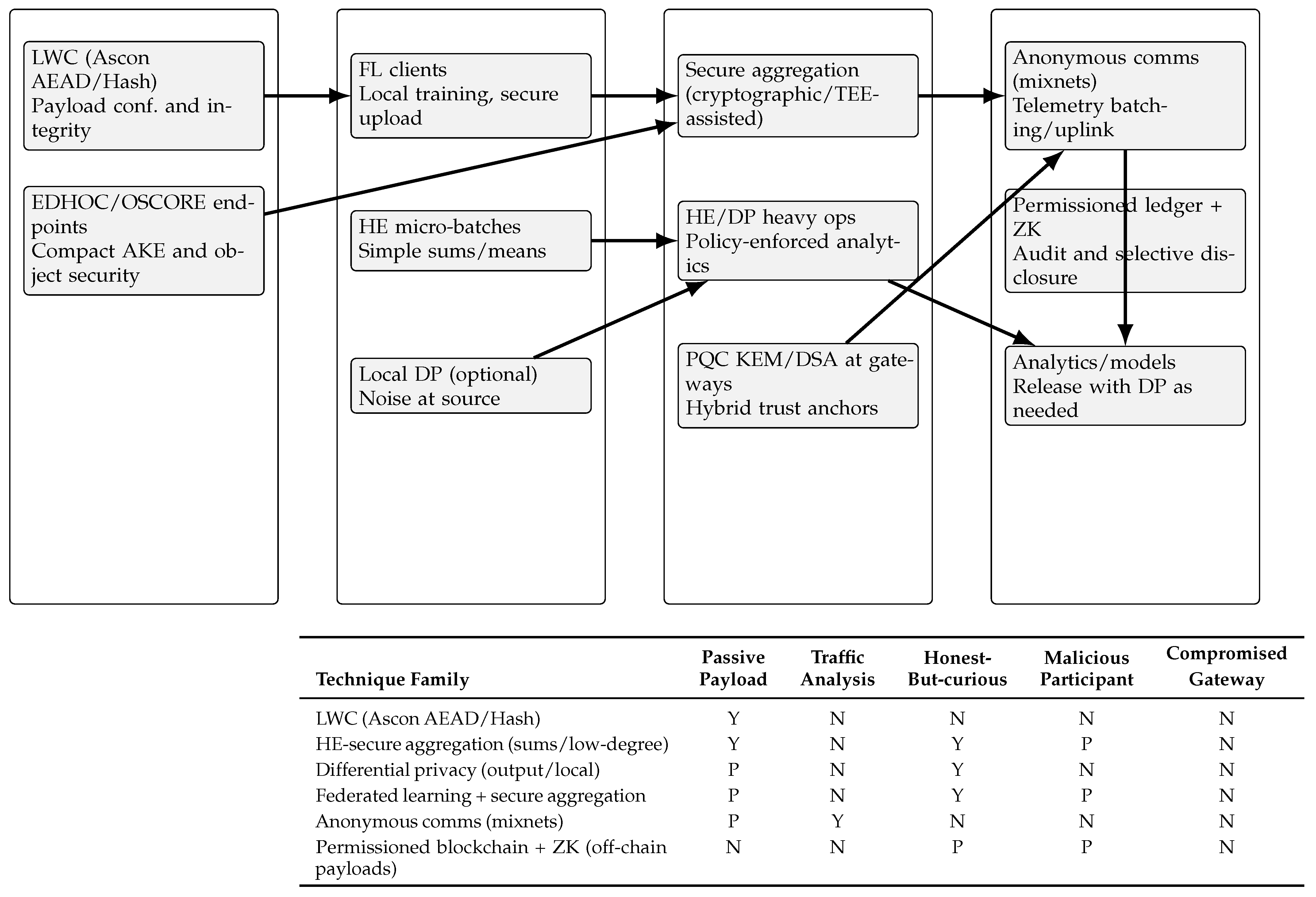 Privacy-Preserving Protocols in Smart Cities and Industrial IoT ...