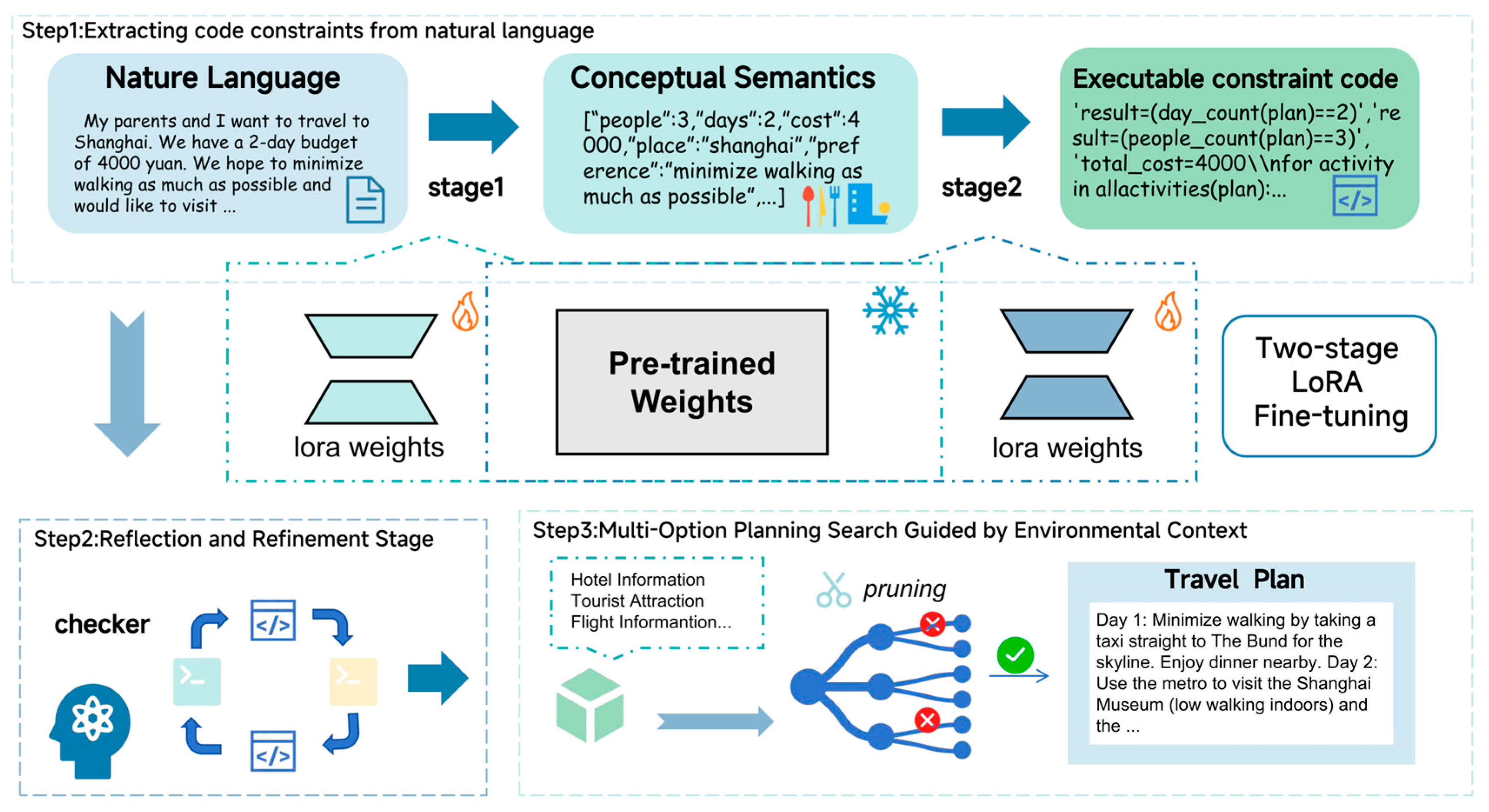 SLTP: A Symbolic Travel-Planning Agent Framework with Decoupled ...