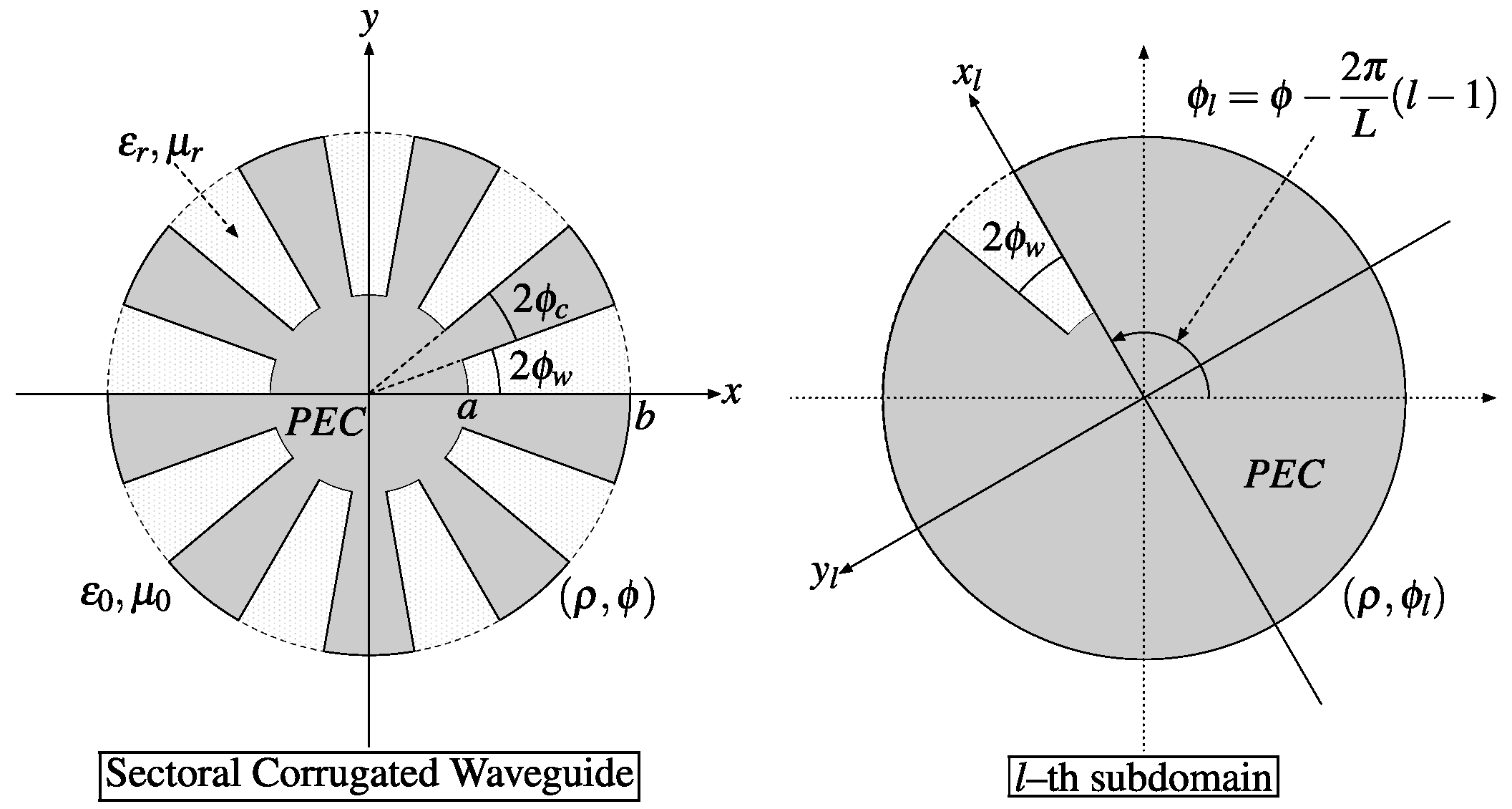 Dispersion Analysis of Sectoral Corrugated Waveguides Using Subdomain ...