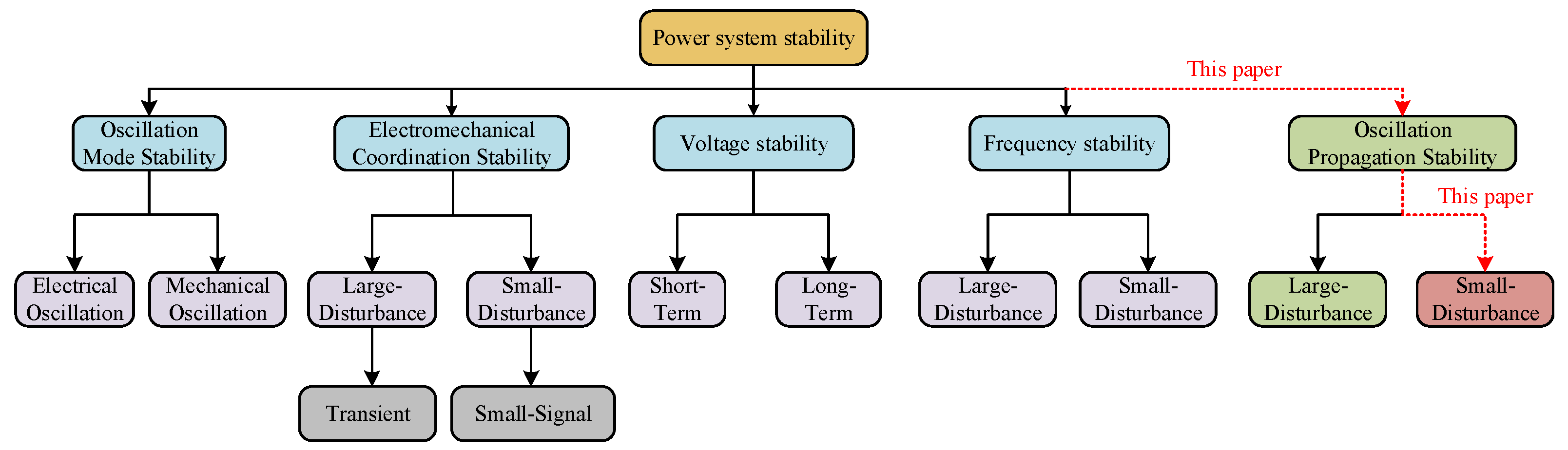 Understanding of Power Oscillation Mechanism Analysis with Fluctuation ...