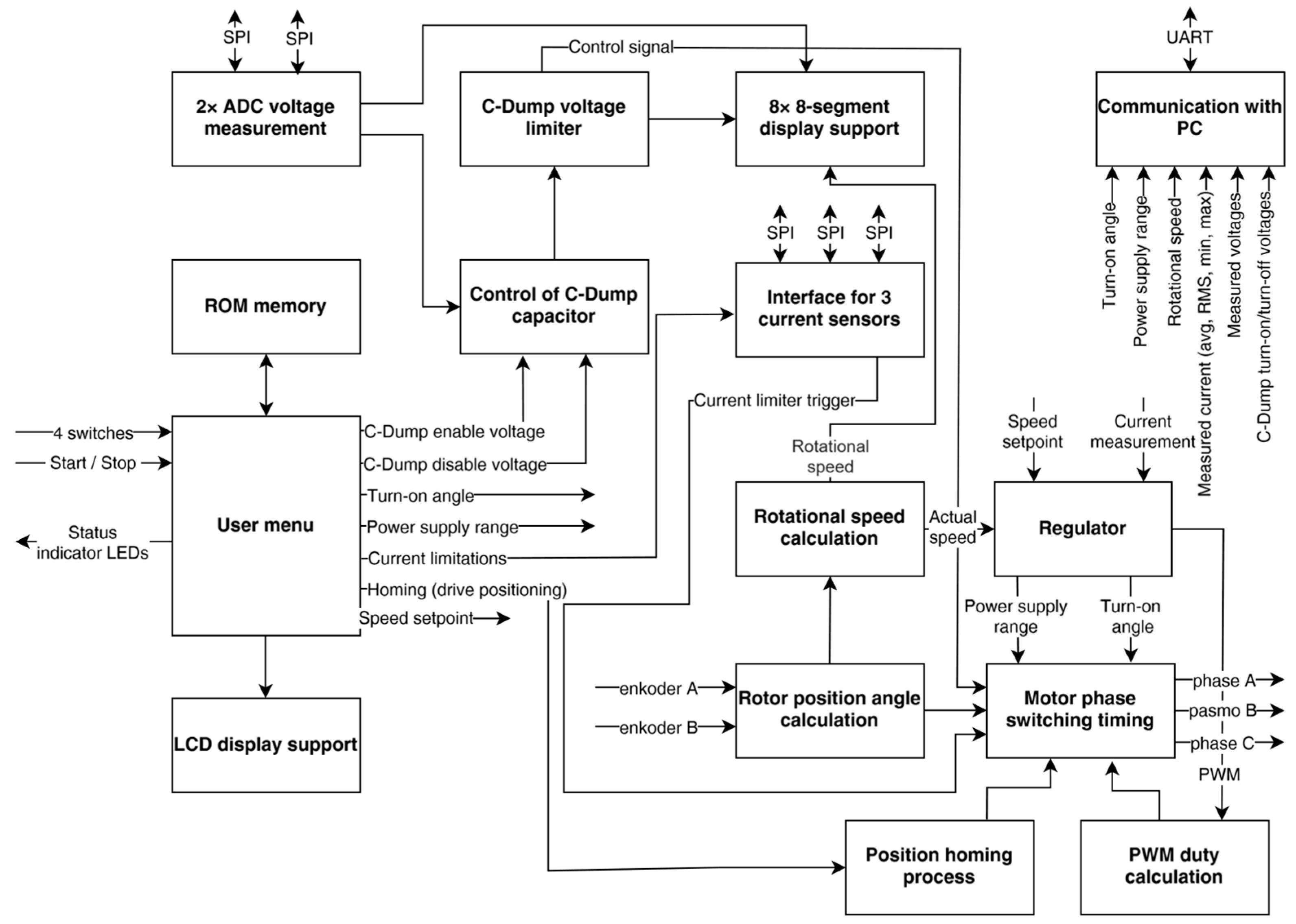 The FPGA-Based Control System for High-Speed SRM Drive with a C-Dump ...