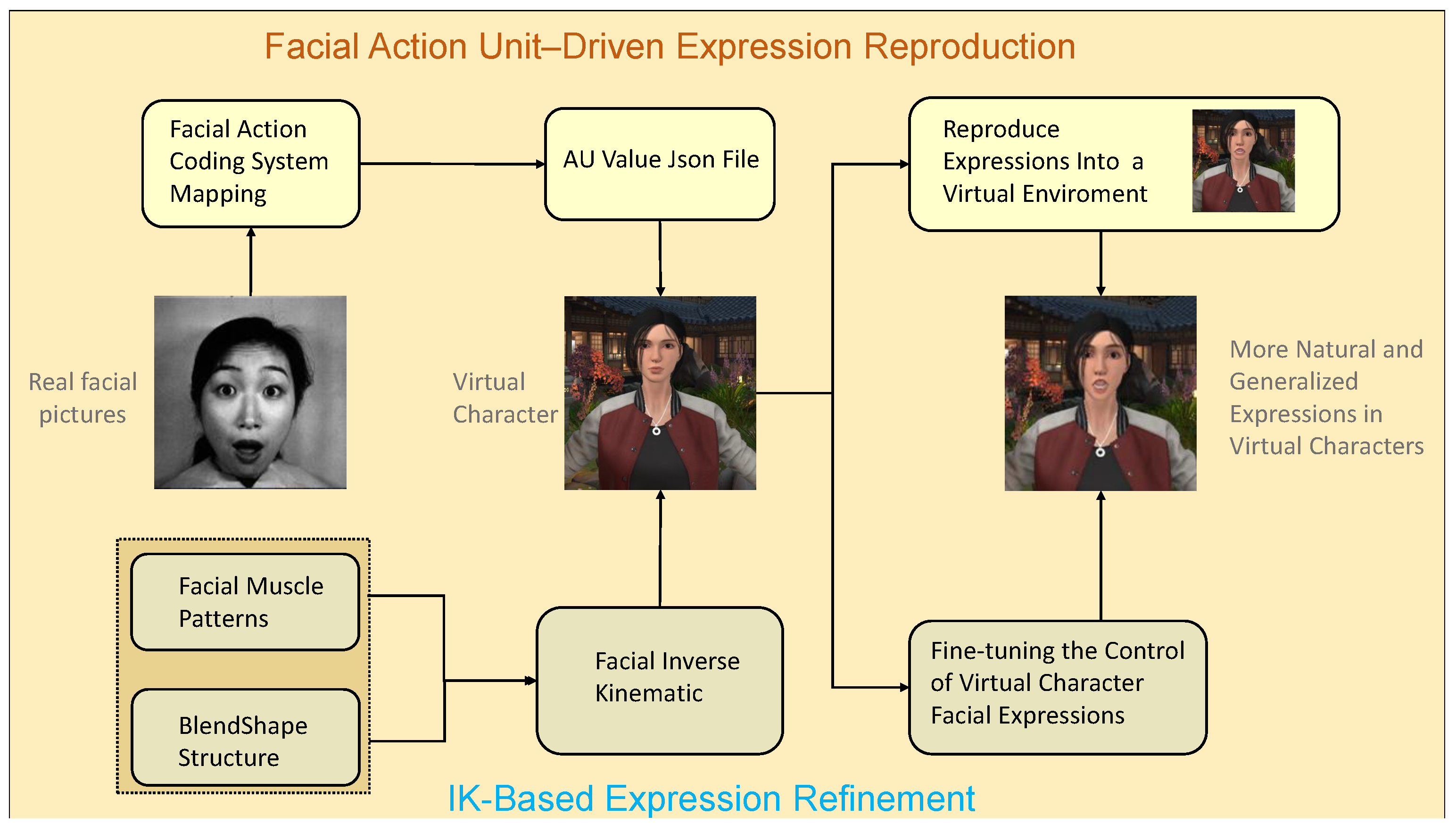 Integrating Inverse Kinematics and the Facial Action Coding System for ...
