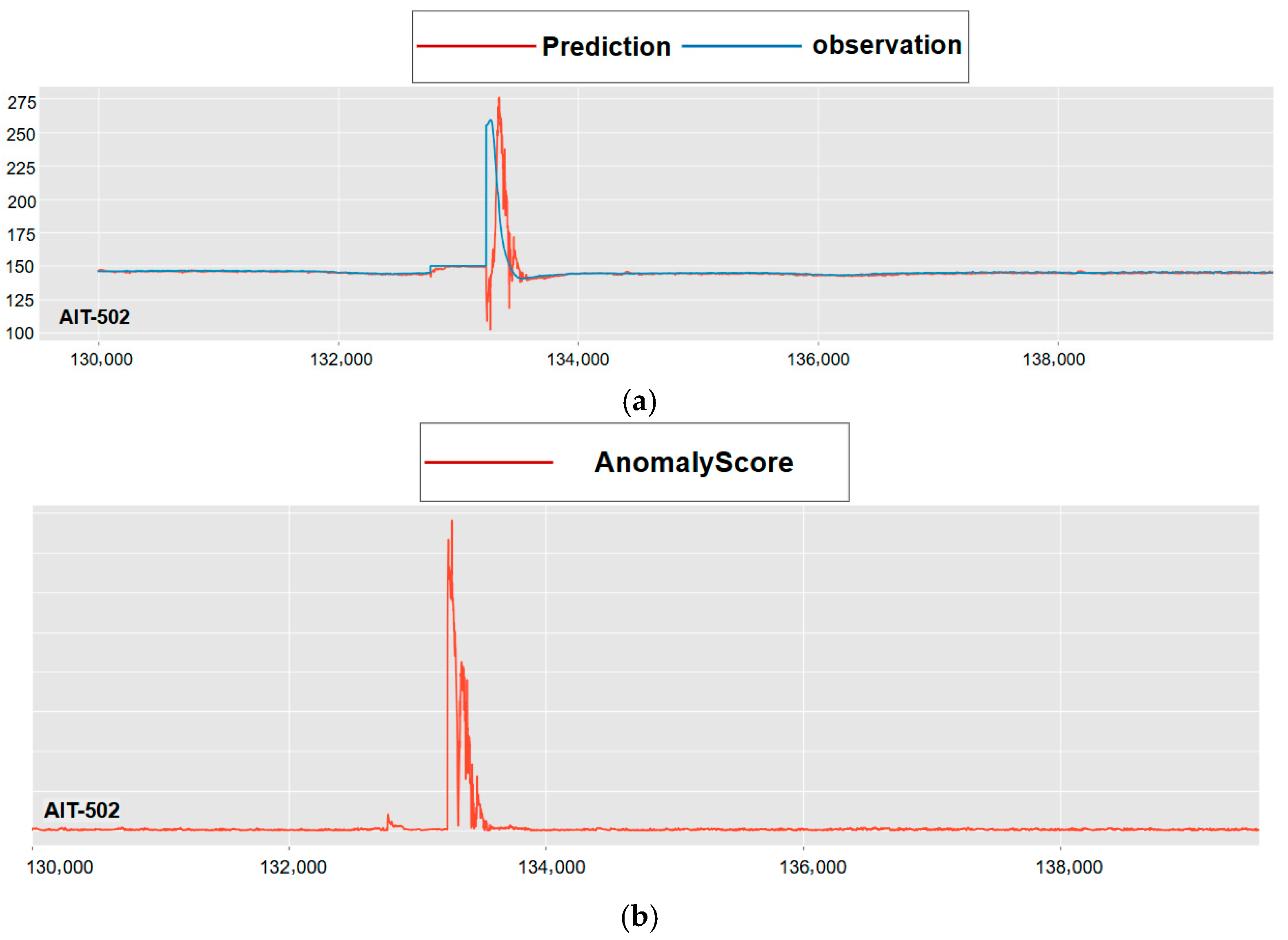 Robust ICS Anomaly Detection Using Multi-Scale Temporal Dependencies ...