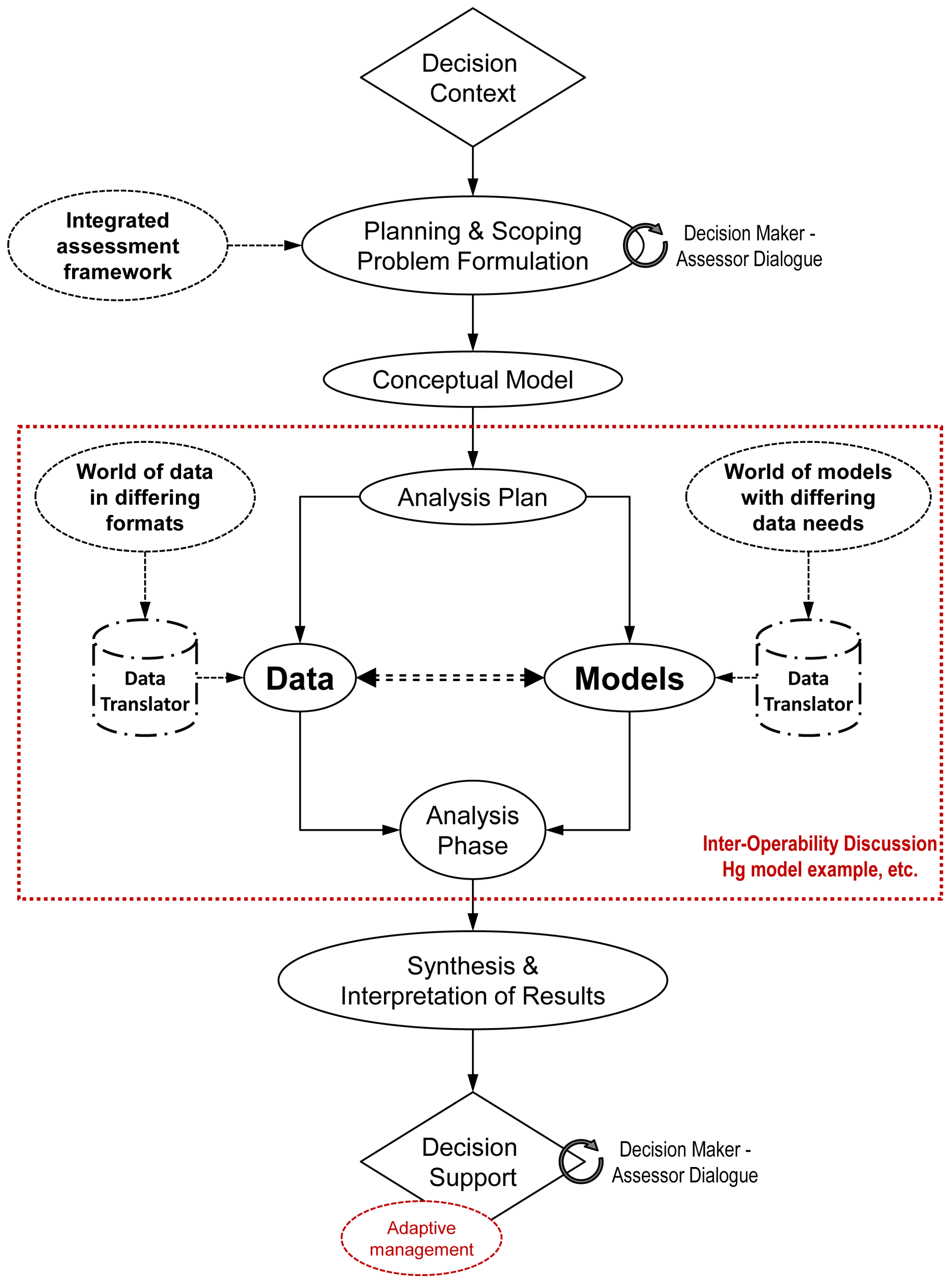 Interoperability to Improve Science-Based Decision Making: Adapting a ...