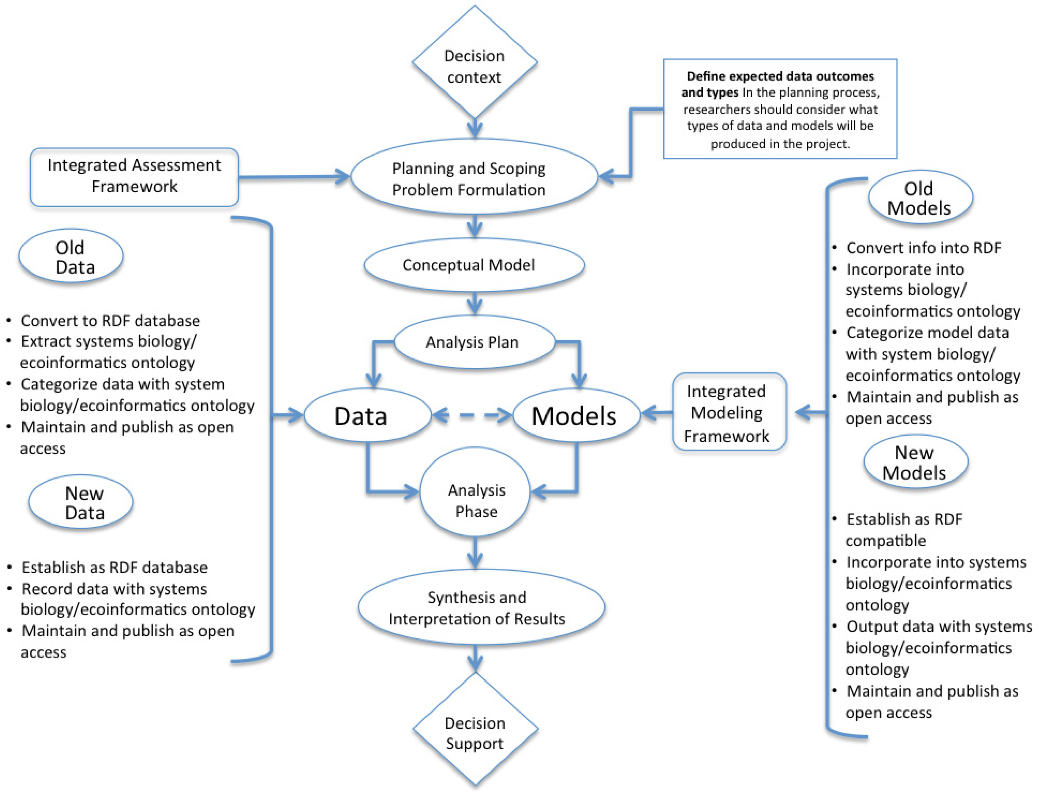 Interoperability to Improve Science-Based Decision Making: Adapting a ...