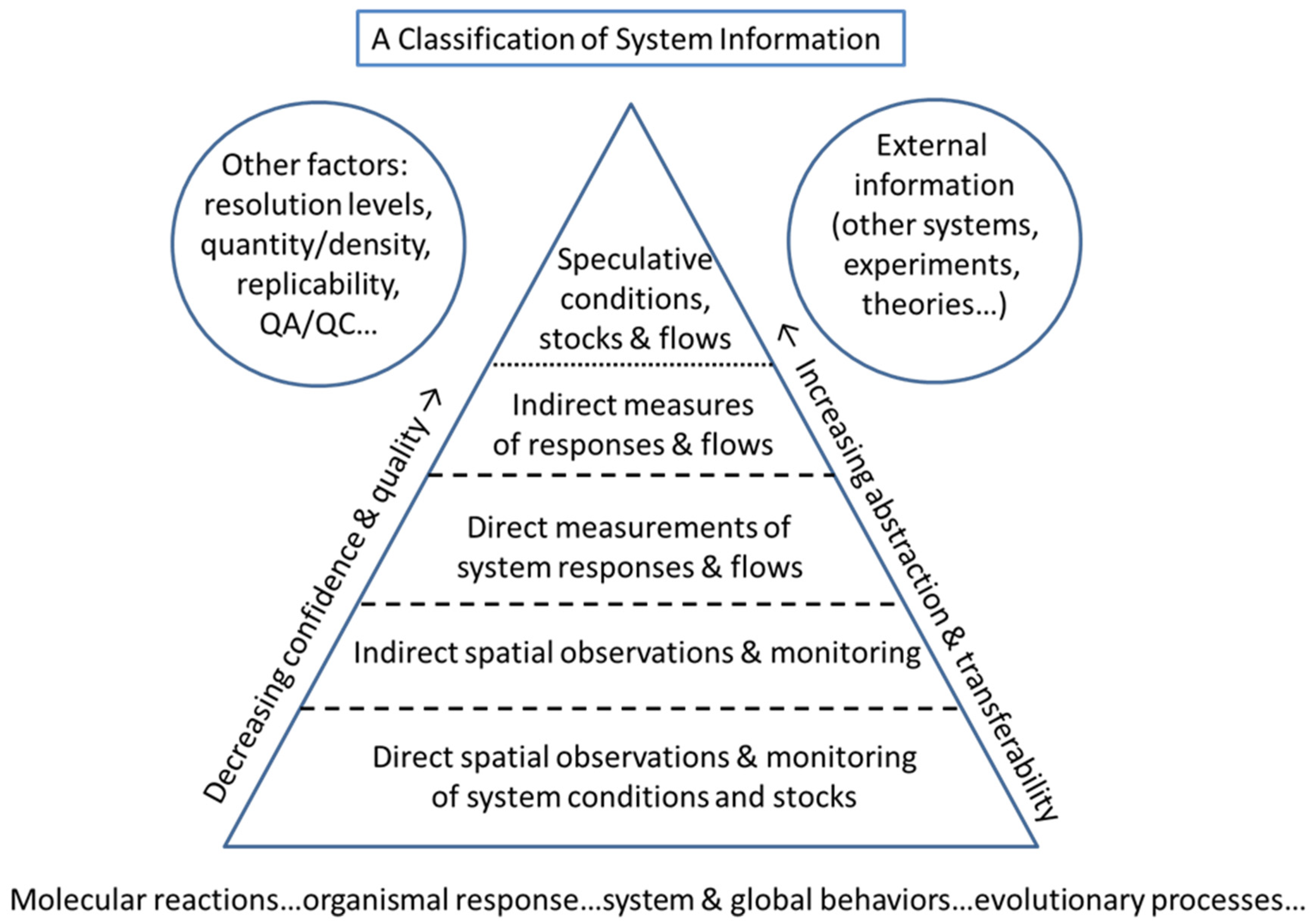Interoperability to Improve Science-Based Decision Making: Adapting a ...