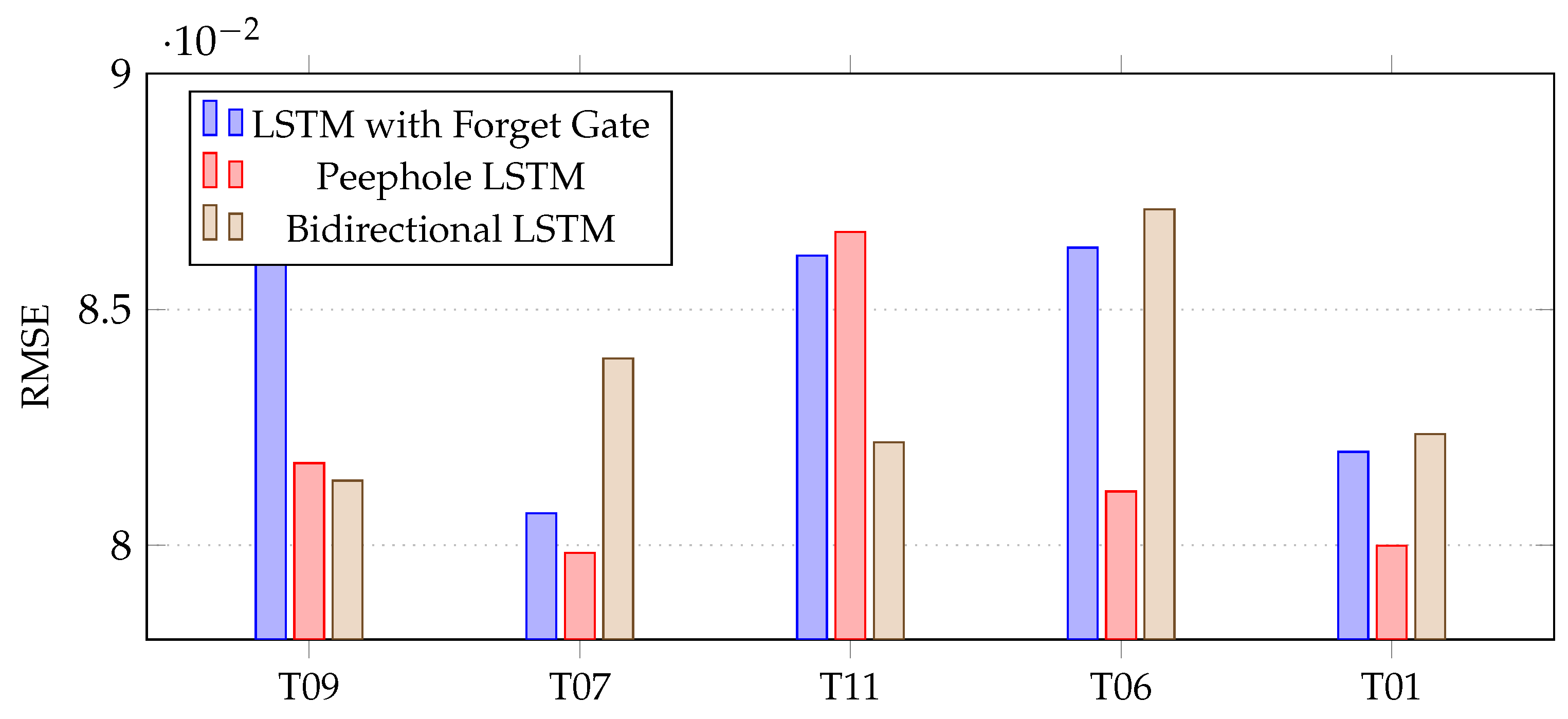 Investigation of Exponent-Free LSTM Cells for Virtual Sensing Applications