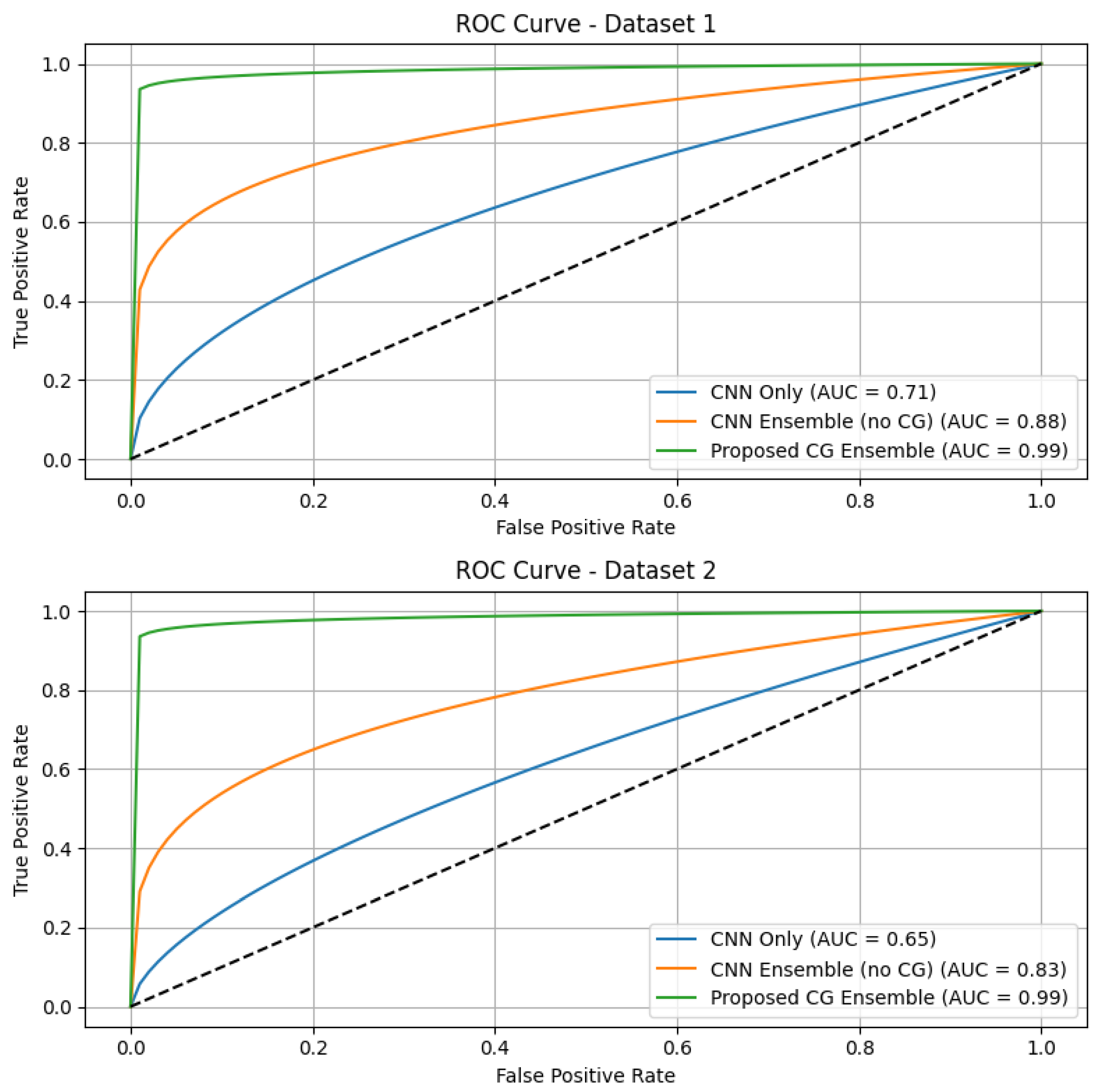 A Confidence-Gated Hybrid CNN Ensemble for Accurate Detection of ...