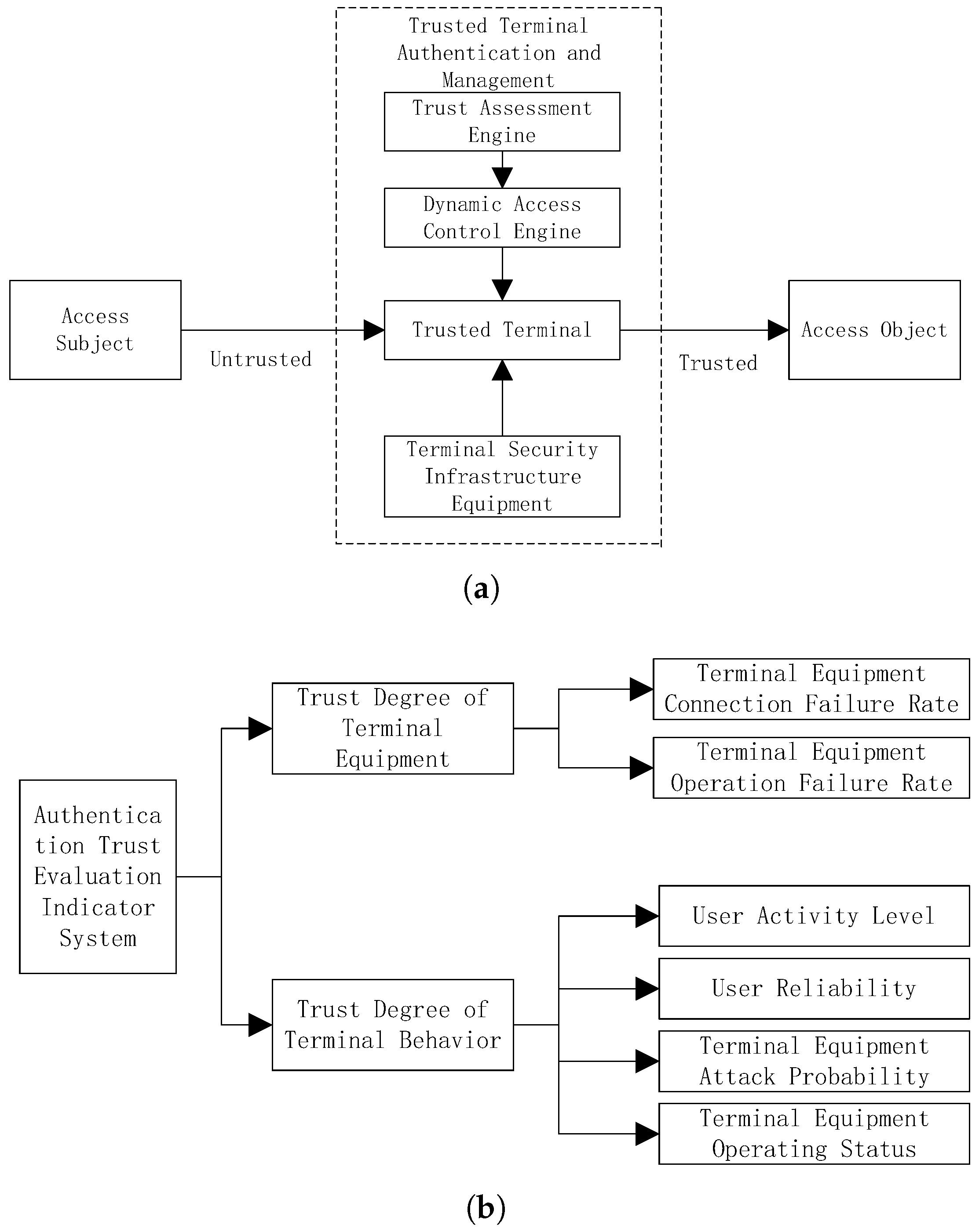 Multimodal Dynamic Weighted Authentication Trust Evaluation Under Zero ...