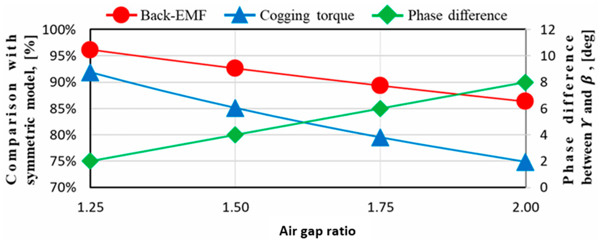 Design and Performance Analysis of a Single-Phase BLDC Motor