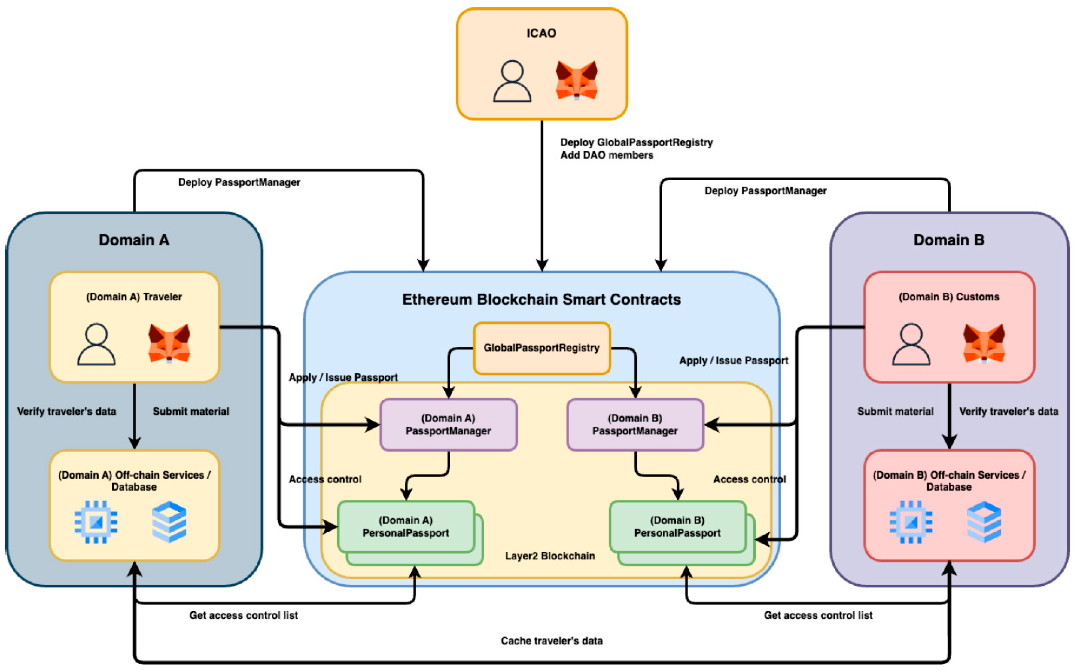 Cross-Border Digital Identity System Based on Ethereum Layer 2 Architecture