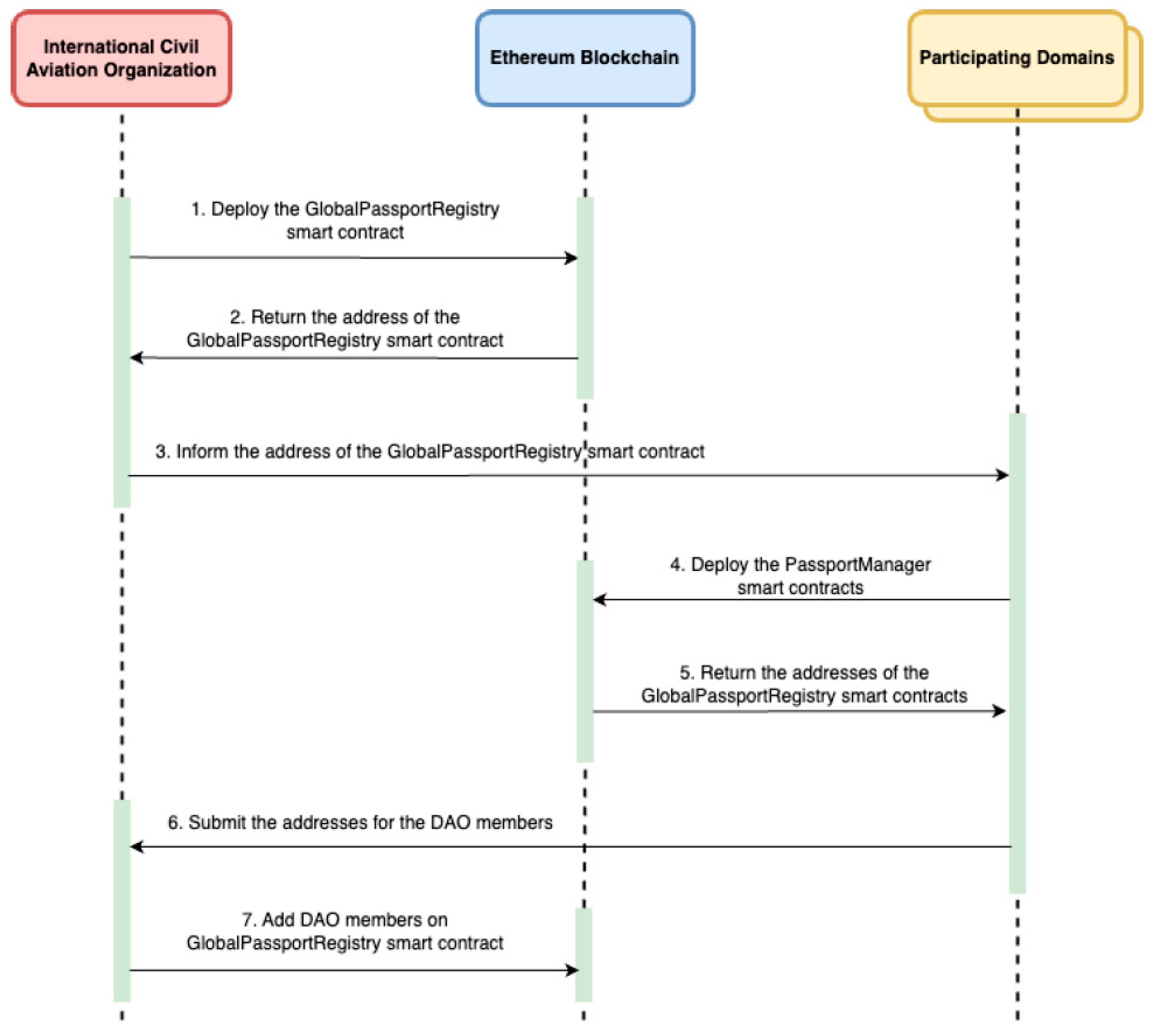 Cross-Border Digital Identity System Based on Ethereum Layer 2 Architecture