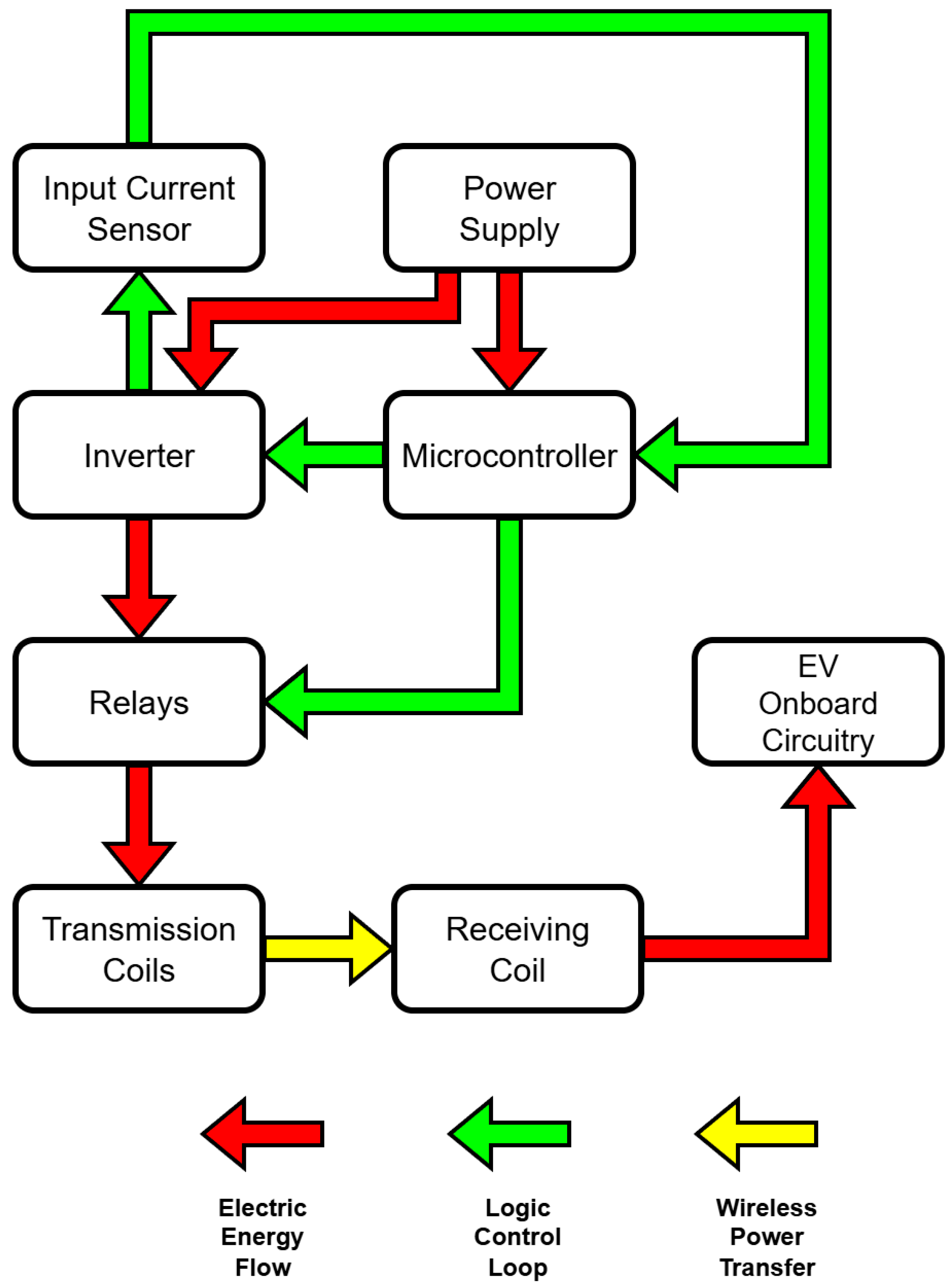 Dynamic Wireless Power Transfer System Without Receiving Coil Position ...