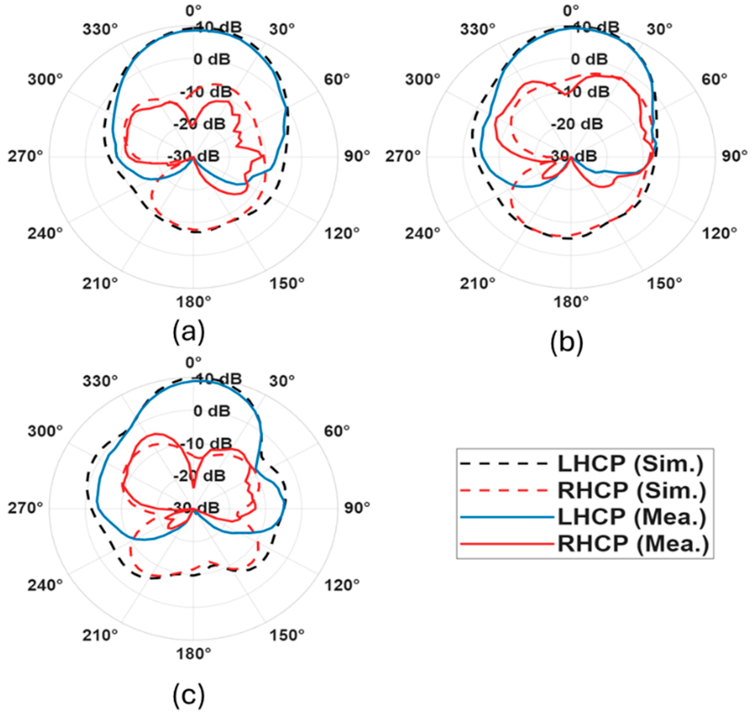 A Low-Profile High Gain Circularly Polarized Metasurface Antenna for ...