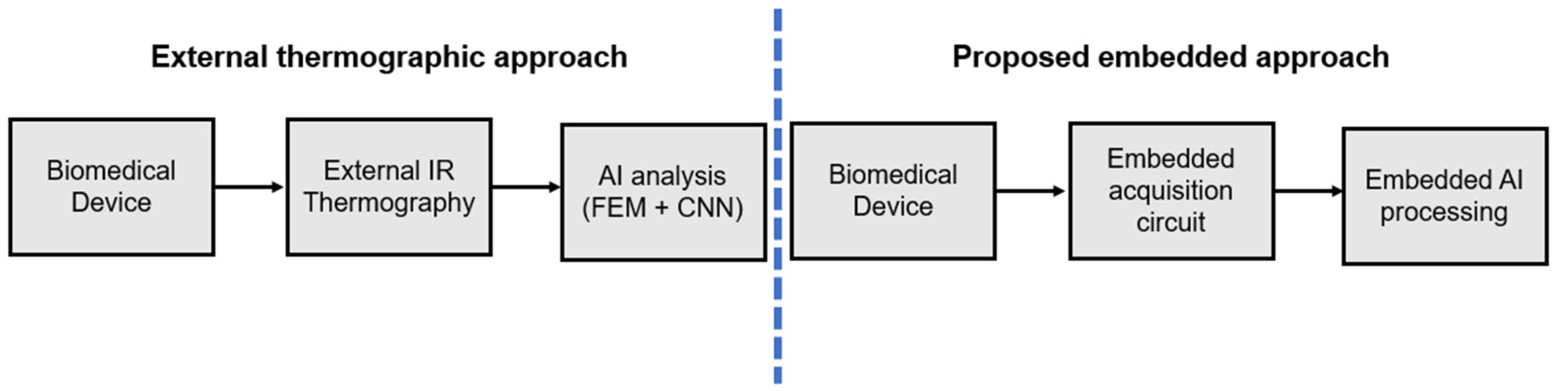 Design and Simulation-Based Validation of an Embedded Acquisition ...