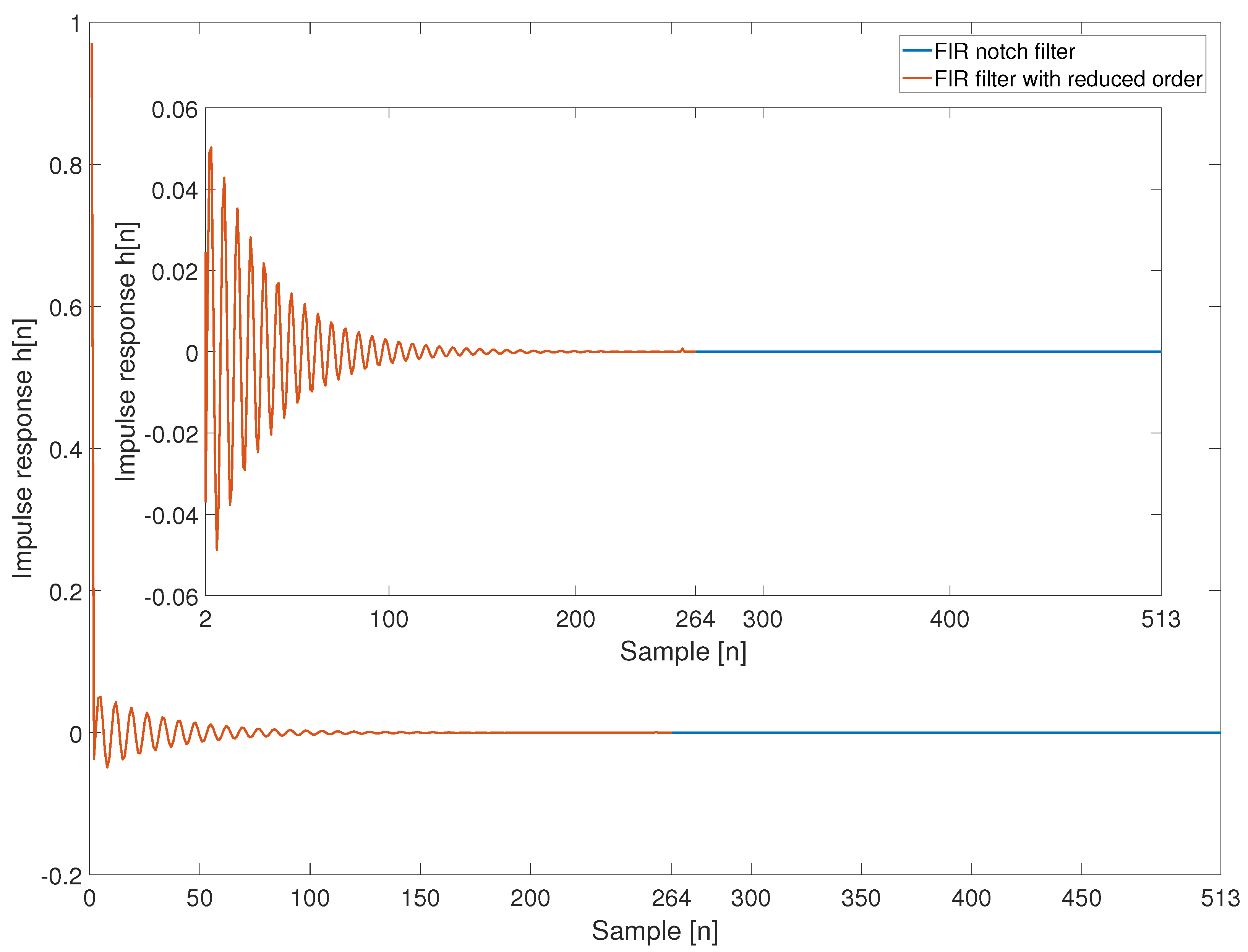 A Multinotch FIR Filter Based on a Stable IIR Filter Prototype with ...