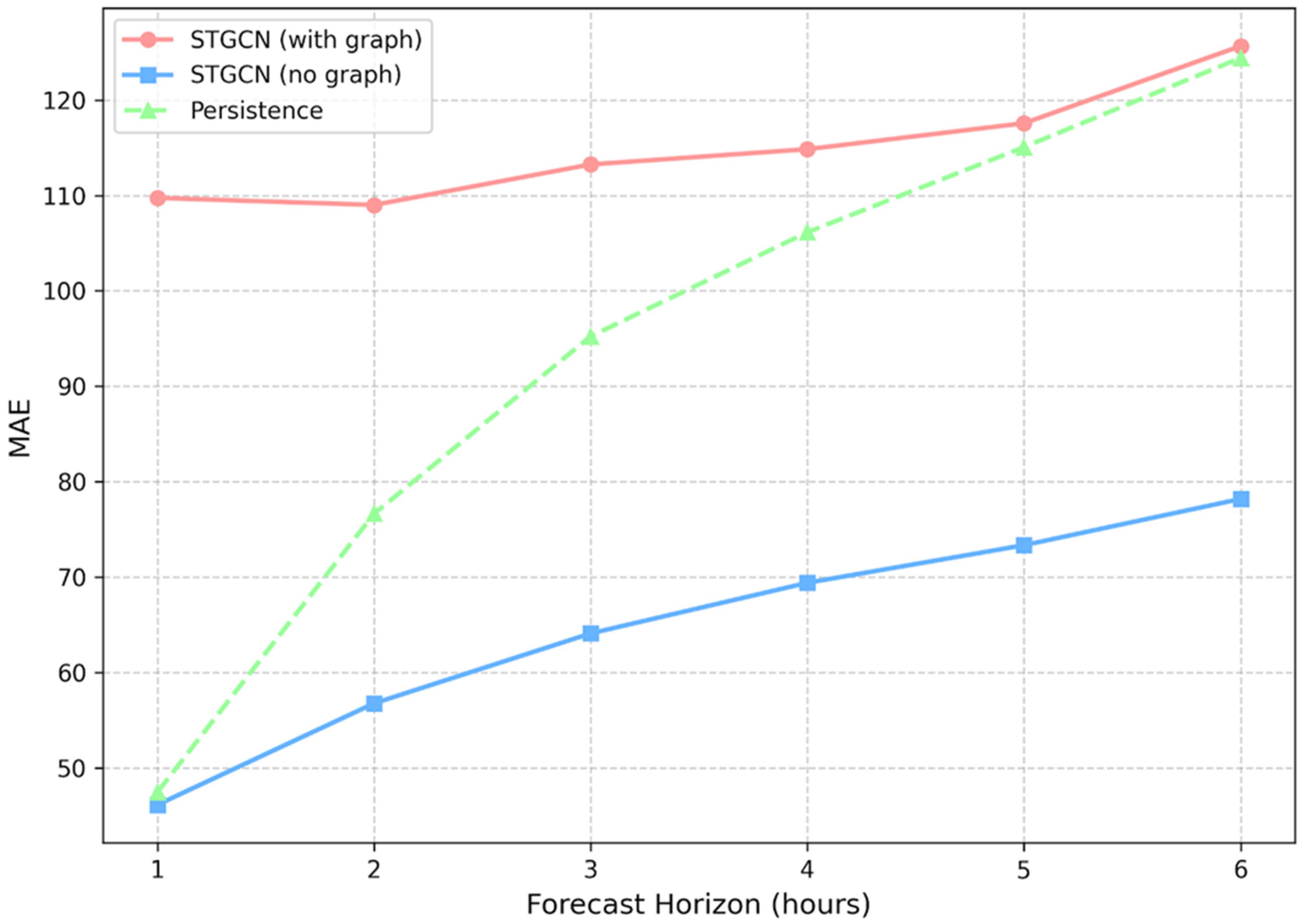 Graph Neural Networks for City-Scale Electric Vehicle Charging Demand ...