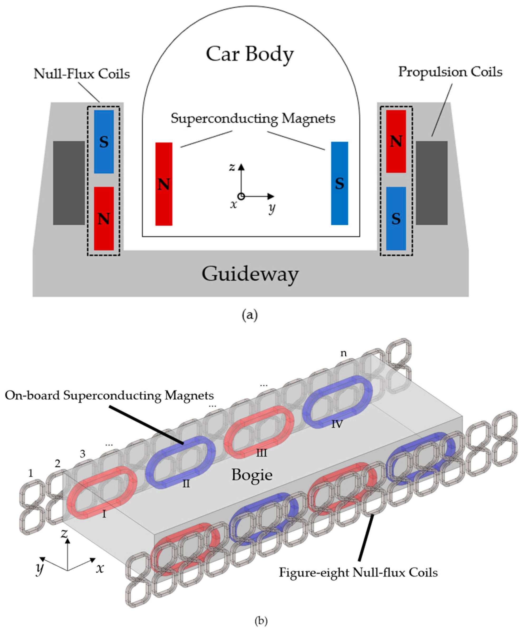 Impact of Null-Flux Coil Shape on Superconducting Electrodynamic ...