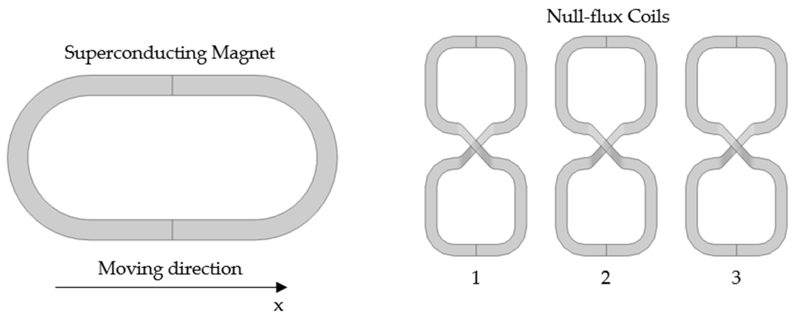 Impact of Null-Flux Coil Shape on Superconducting Electrodynamic ...