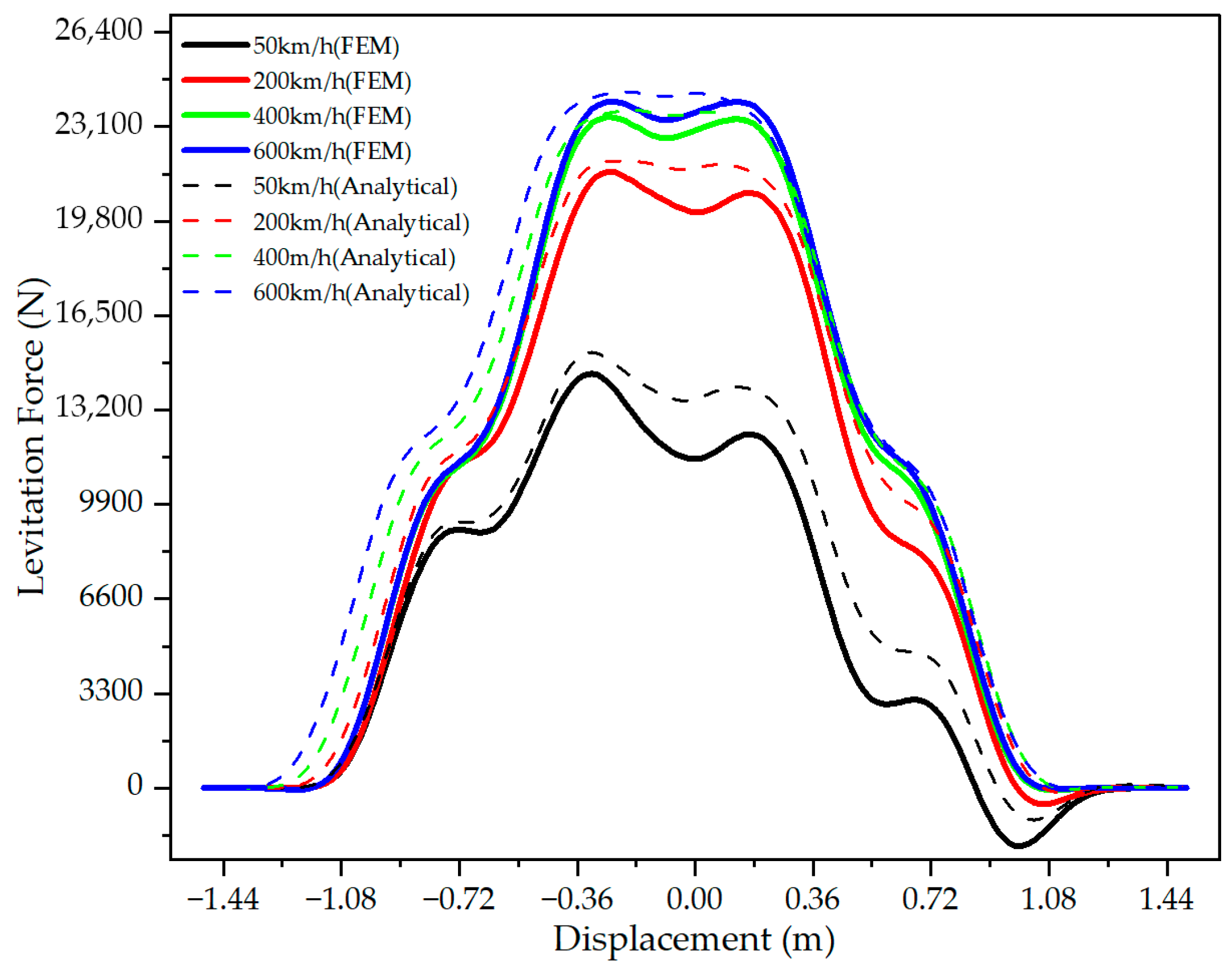 Impact of Null-Flux Coil Shape on Superconducting Electrodynamic ...