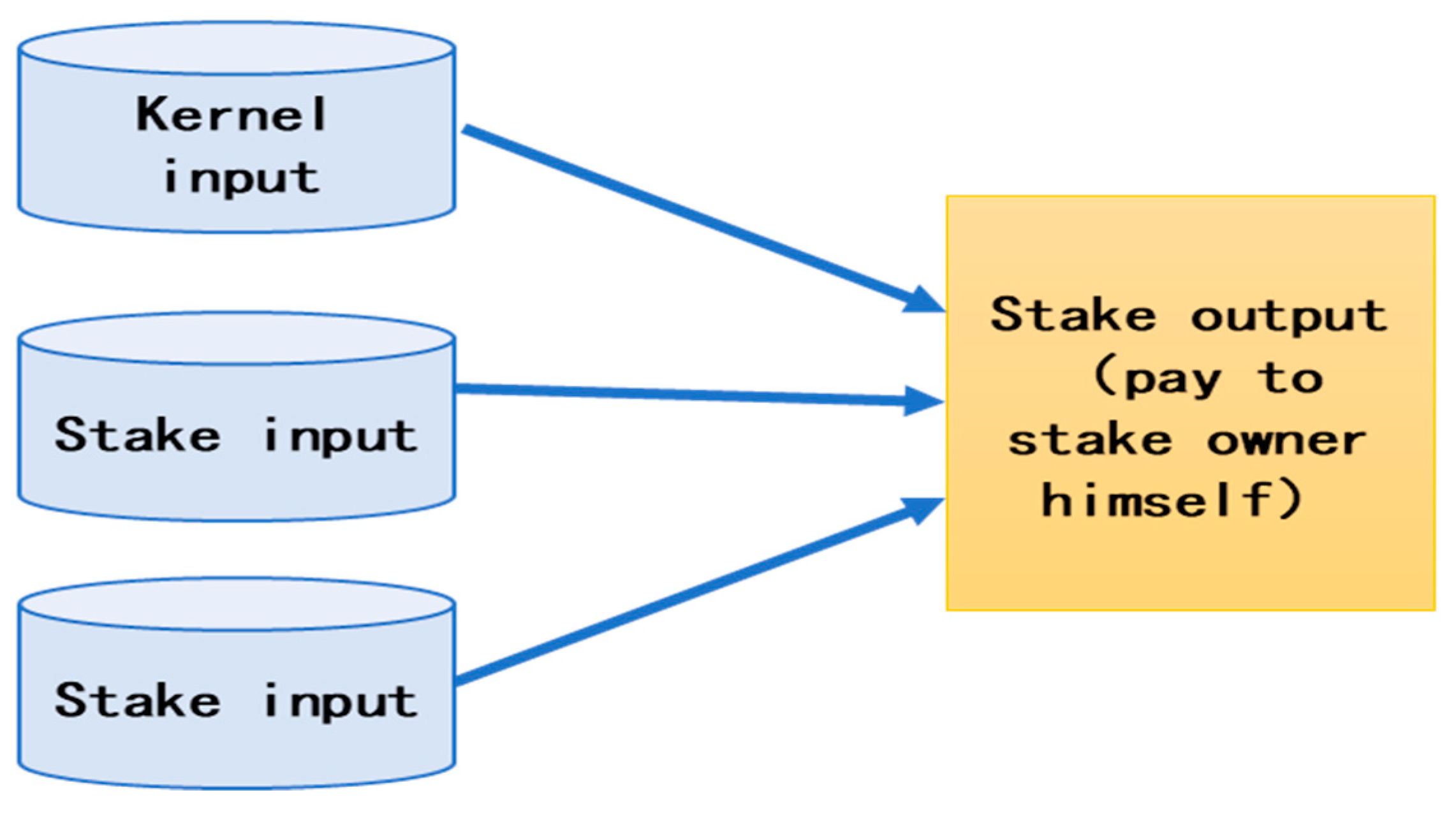 The Optimal Mining Strategy of Proof of Stake Consensus in Peercoin ...