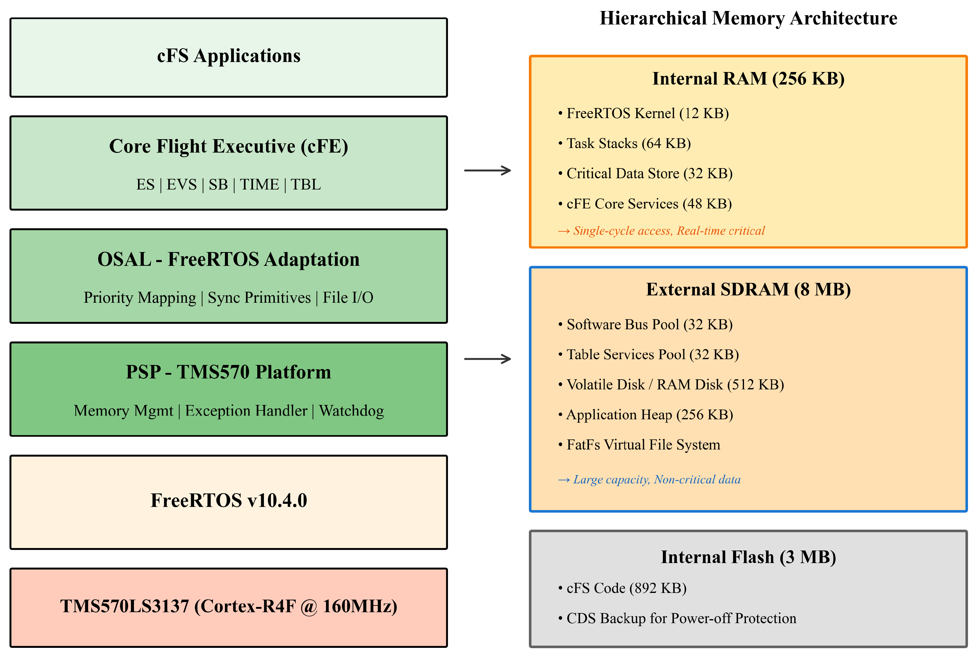 Porting NASA cFS Flight Software Framework to Safety Microcontroller ...