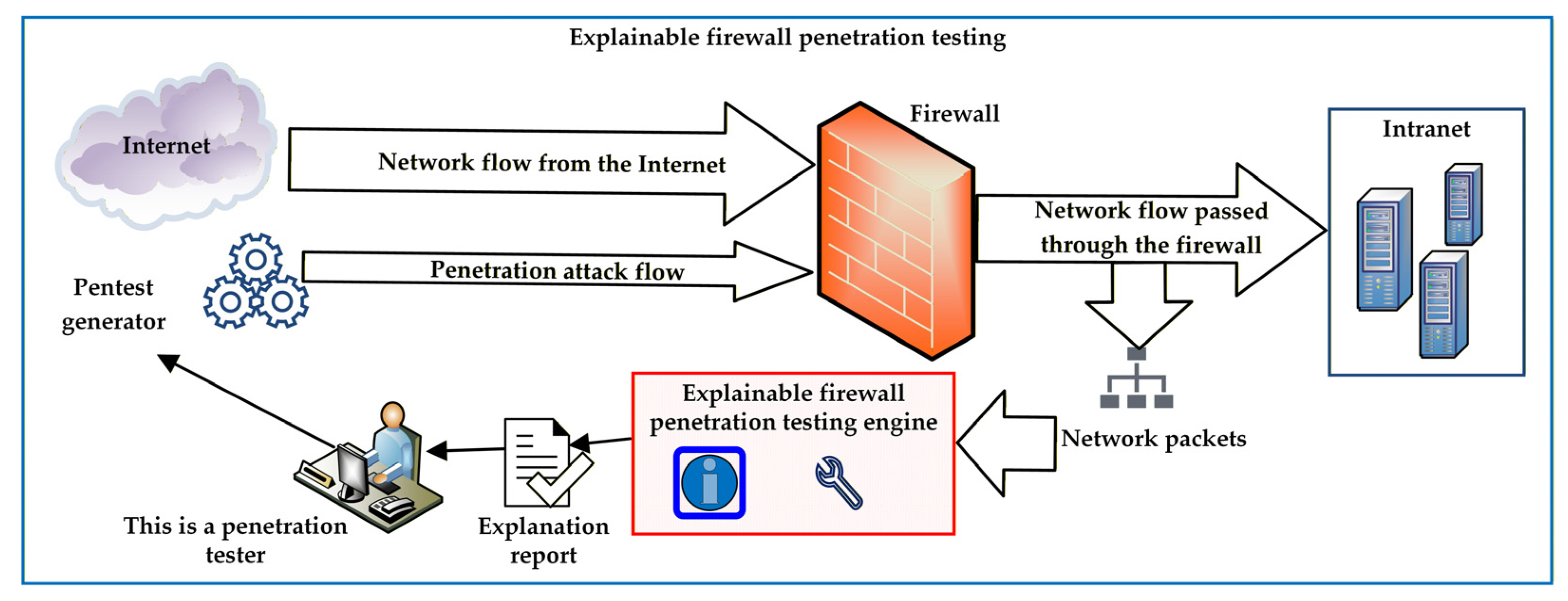 Explainable Firewall Penetration Testing Method Employing Machine Learning