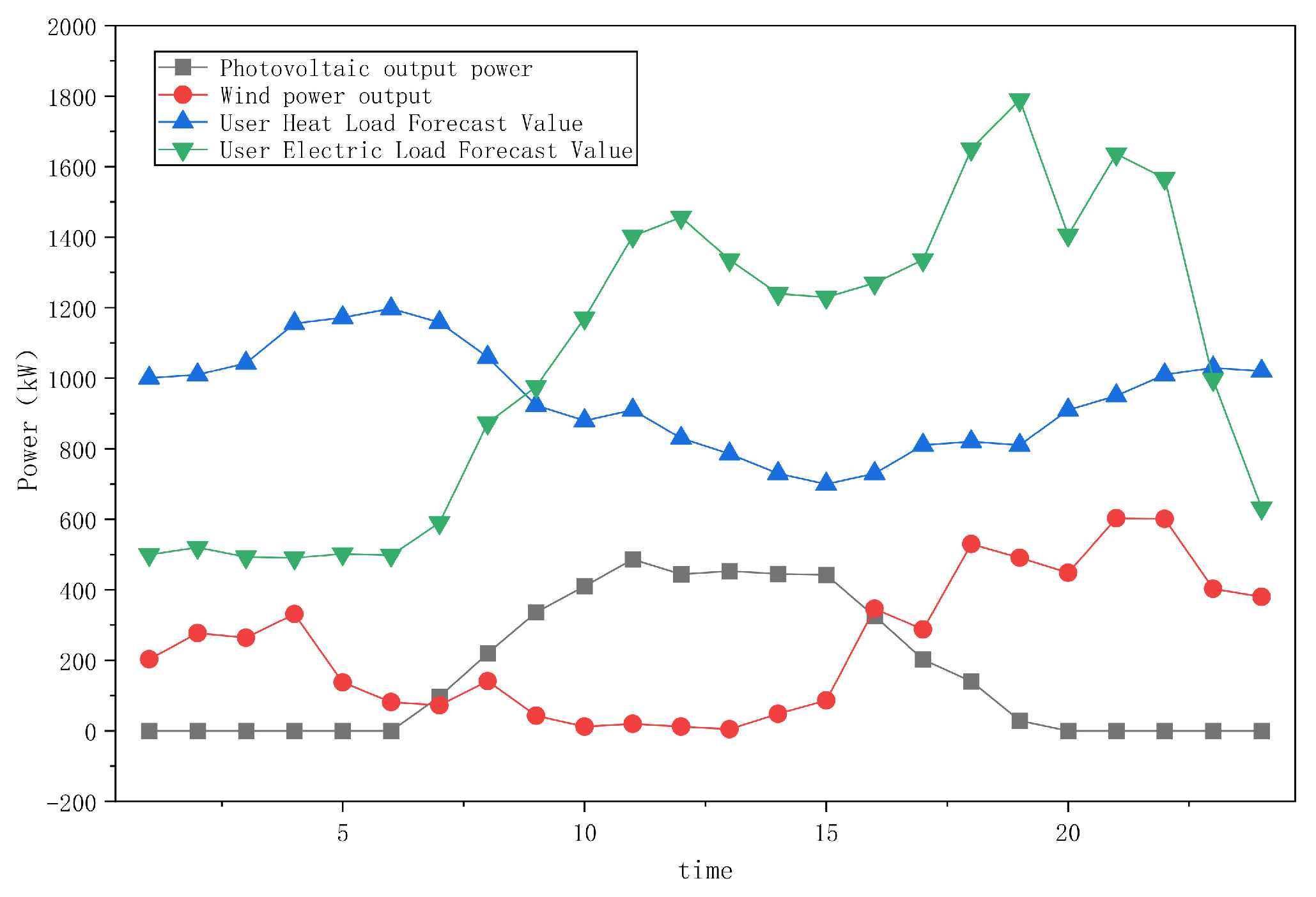 A Stackelberg Game Optimization for Park-Level Integrated Energy ...