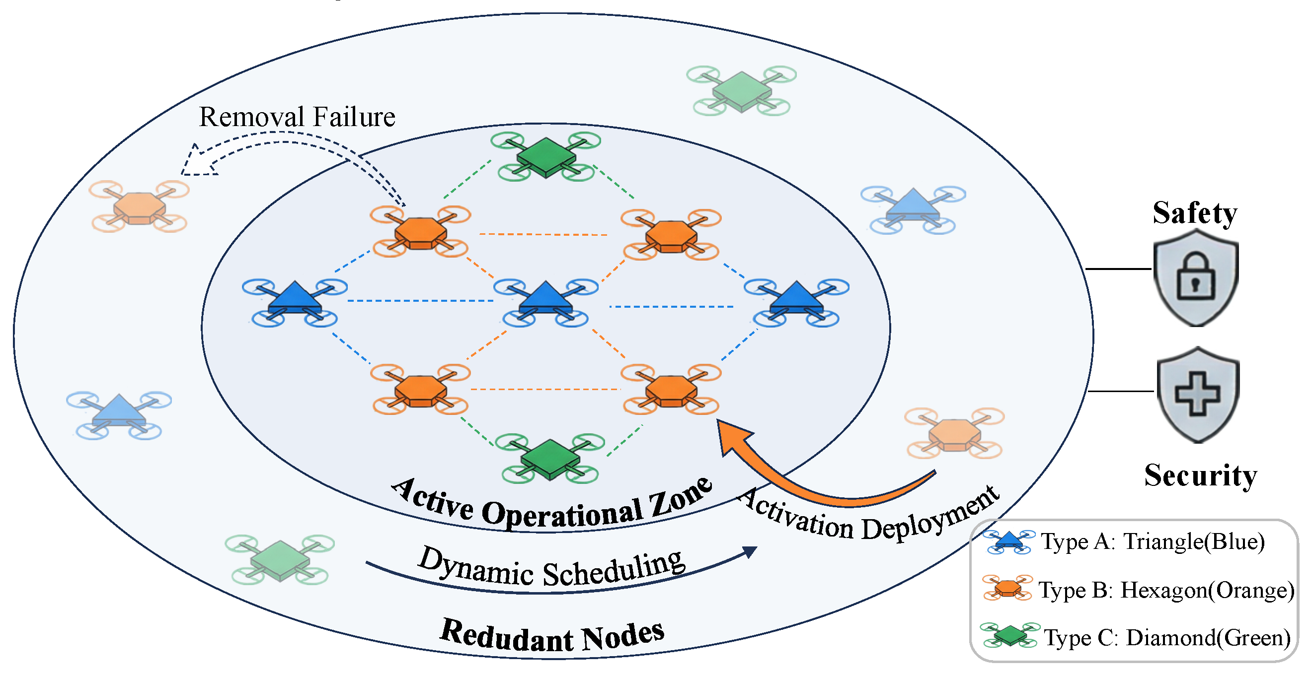 A Secure UAV Swarm Architecture Based on Dynamic Heterogeneous ...