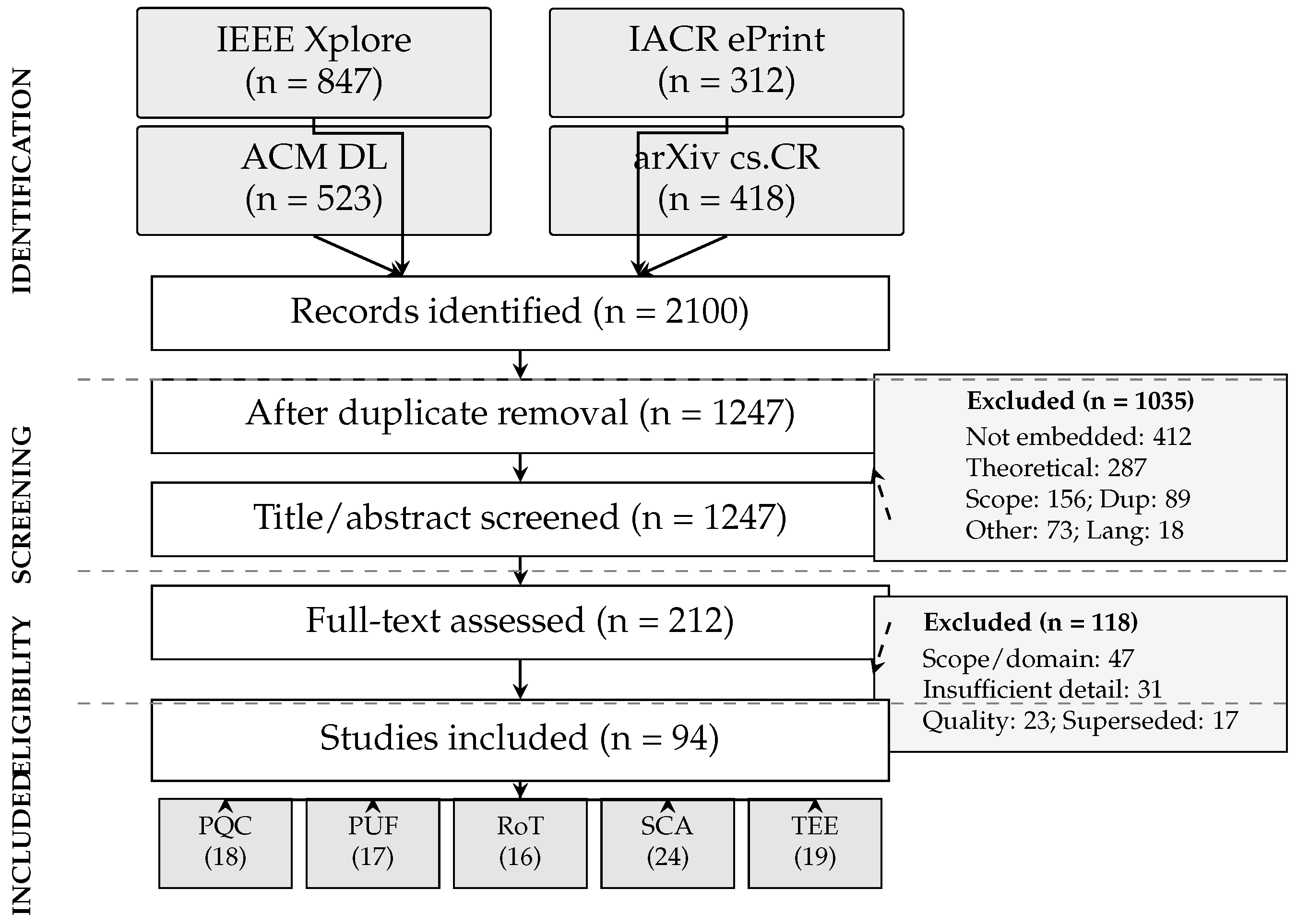 Advanced Hardware Security on Embedded Processors: A 2026 Systematic Review