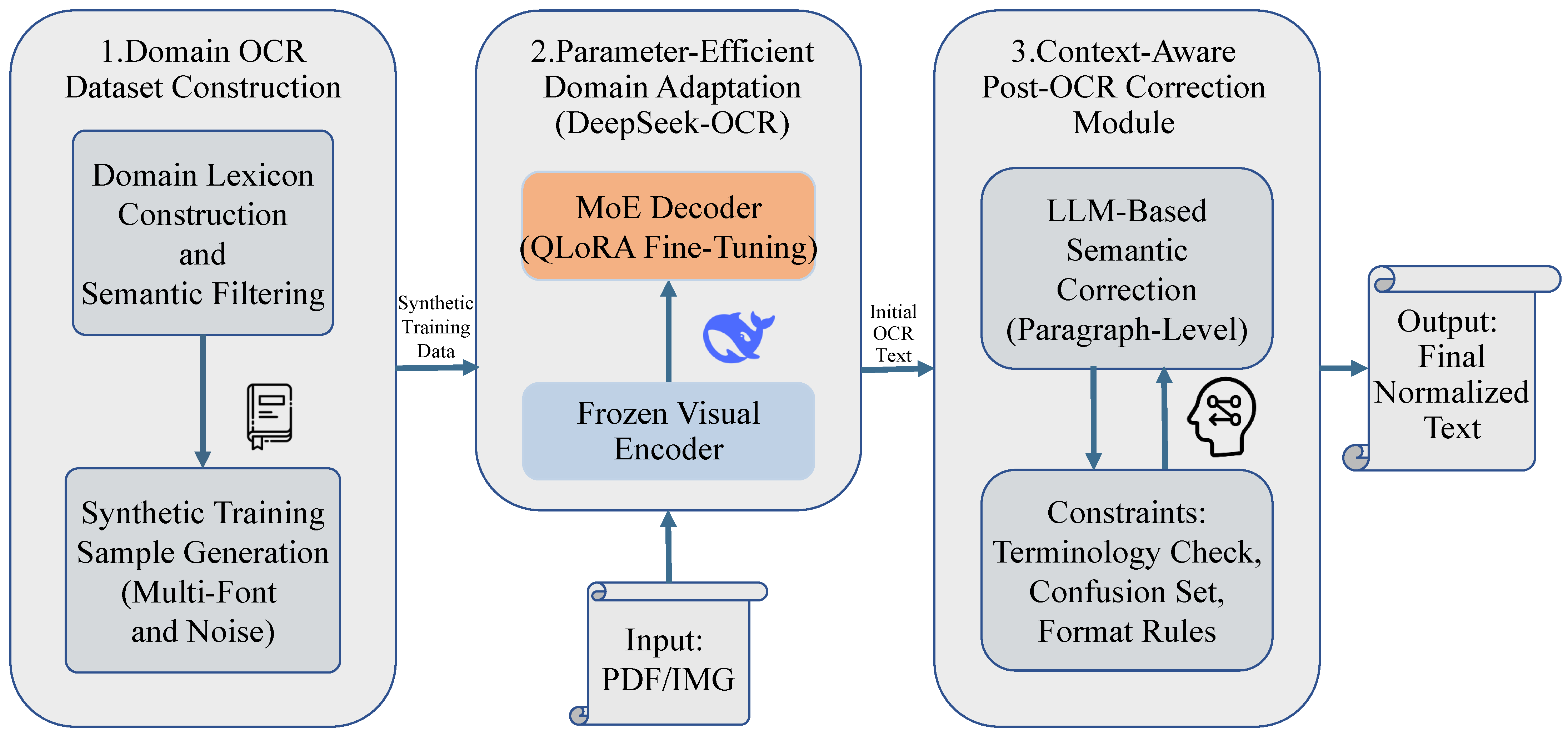 FeOCR: Domain-Adaptive Chinese OCR with Visual Character Disambiguation ...