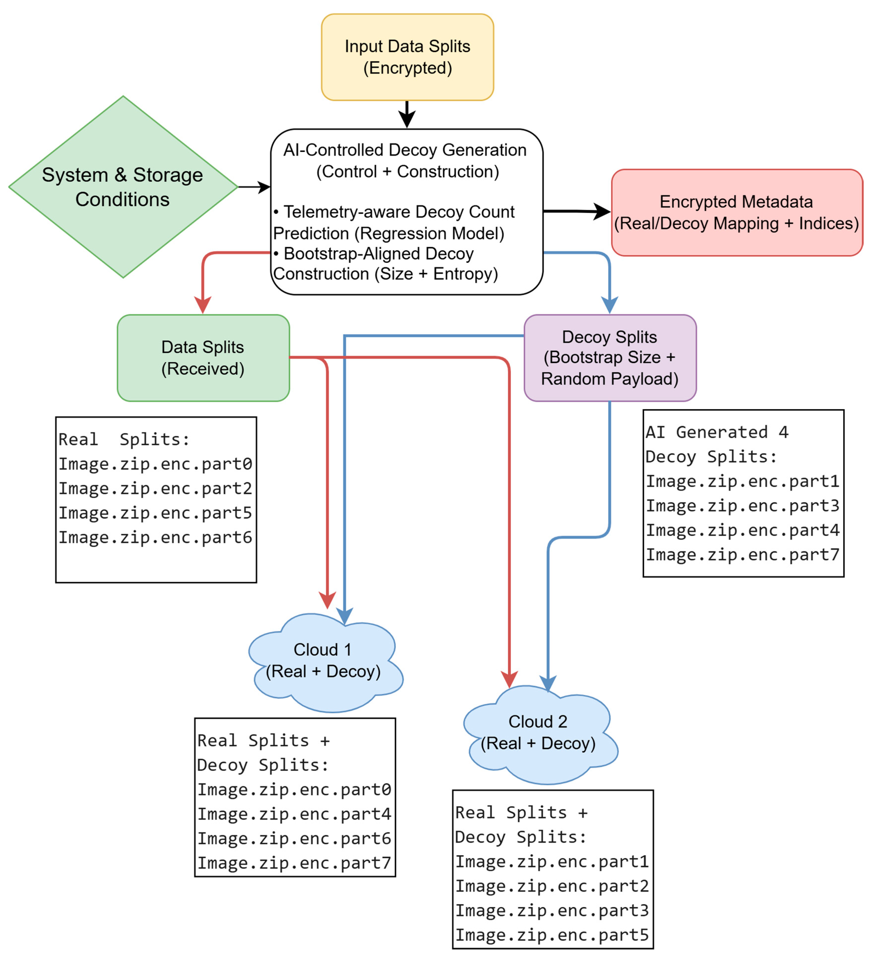 AI-Controlled Modular Decoy Generation for Reconstruction-Resistant ...