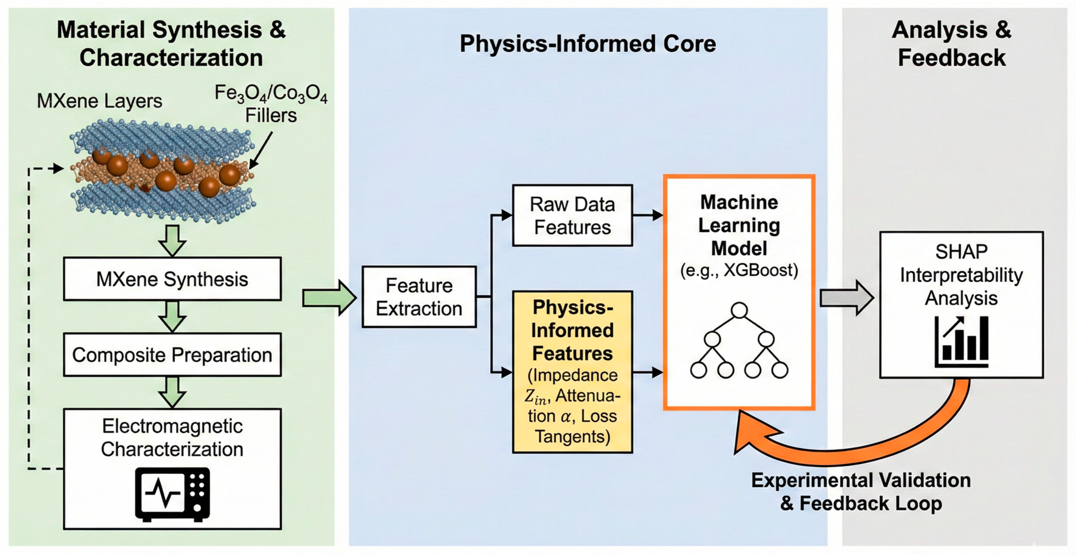 Physics-Informed and Interpretable Machine-Learning-Assisted Design of ...