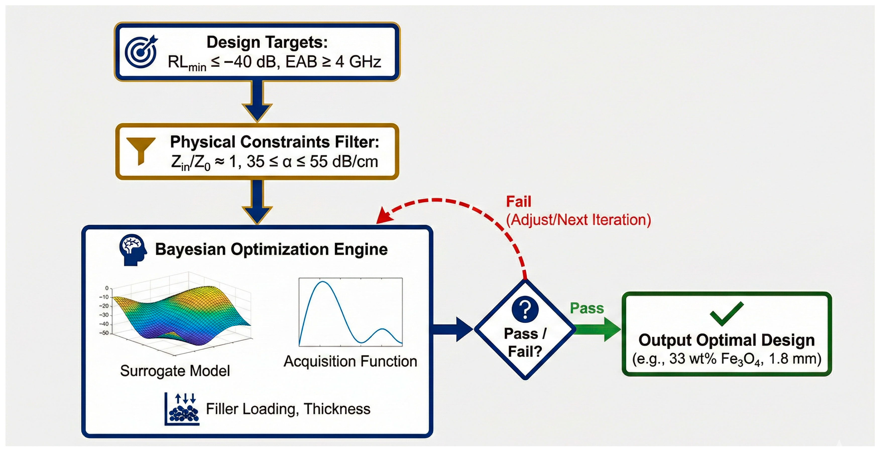 Physics-Informed and Interpretable Machine-Learning-Assisted Design of ...