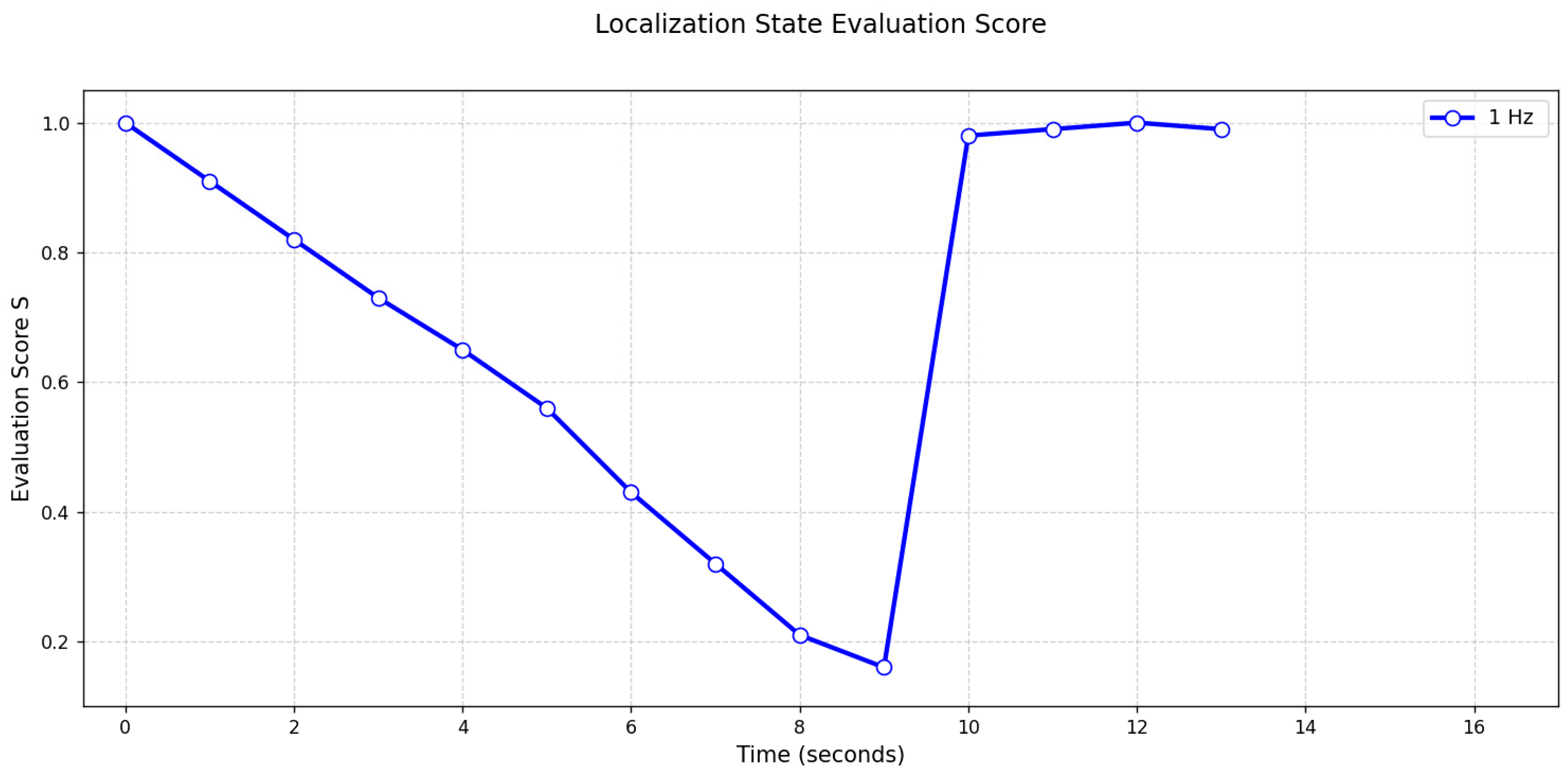 Research on a Multimodal Fusion-Based Localization State Evaluation ...