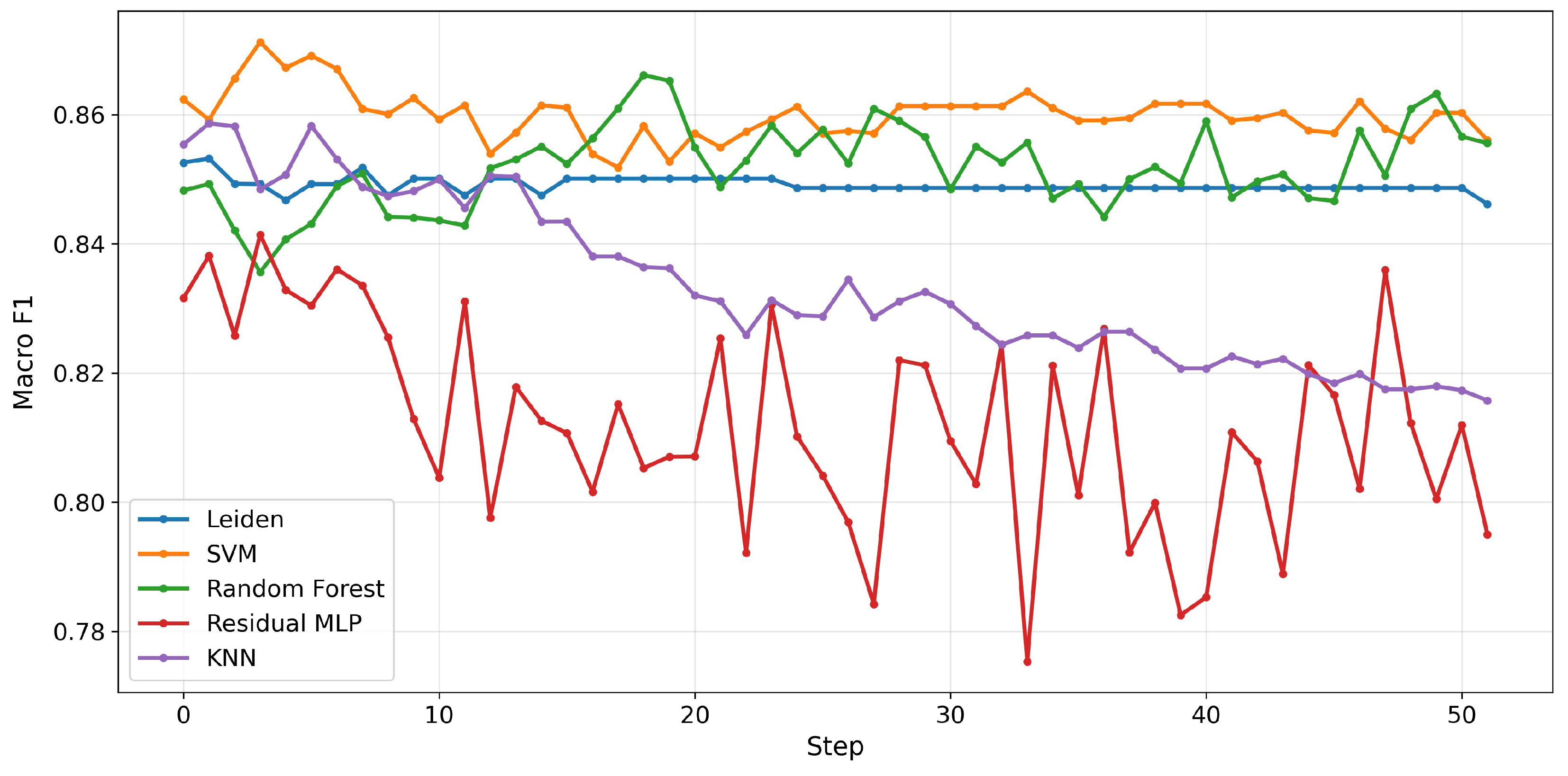Semantic Graphs of Learning Activities from LLM Embeddings: A ...
