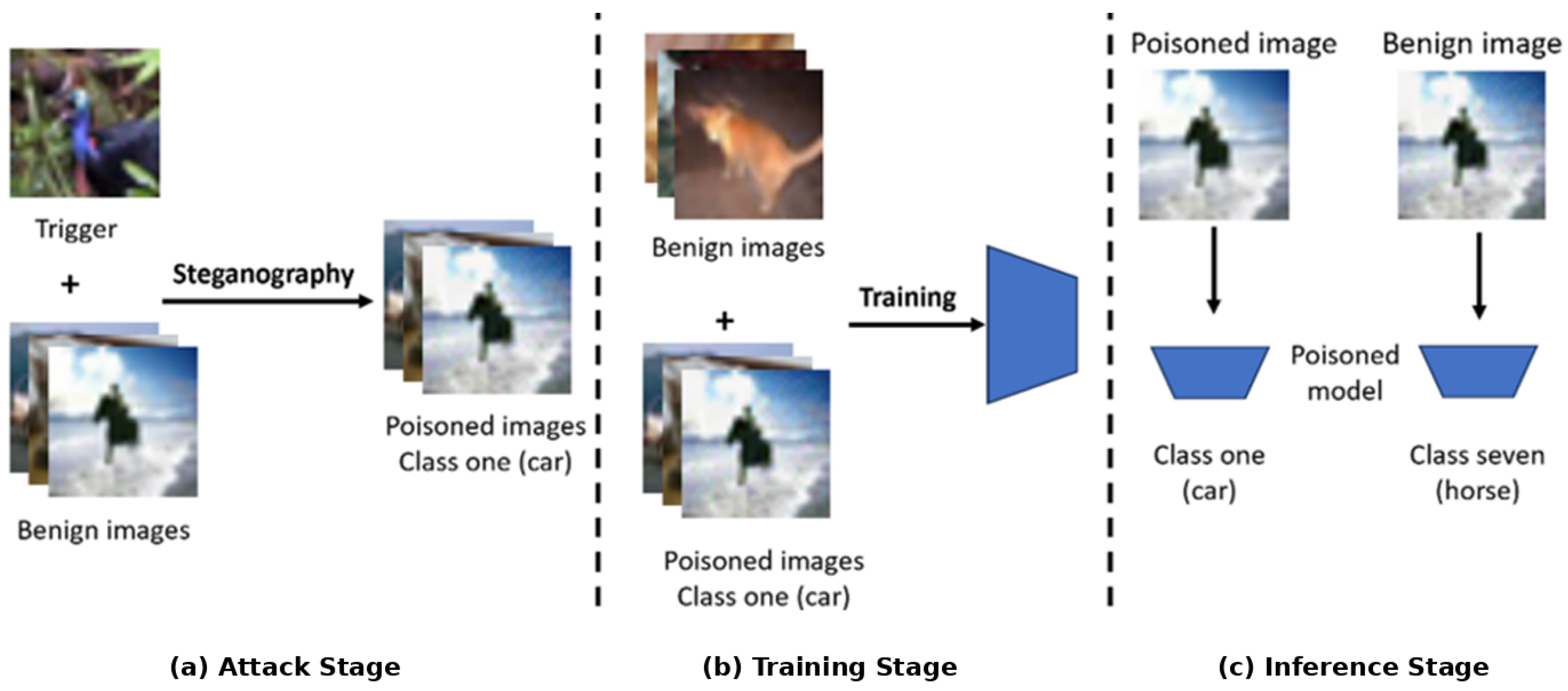 Invisible Poisoning Attack on Machine Learning Using Steganography