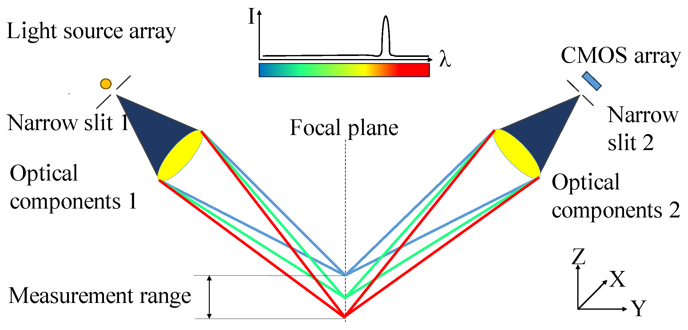 Calibration of Roughness of Standard Samples Using Point Cloud Based on Line Chromatic Confocal ...