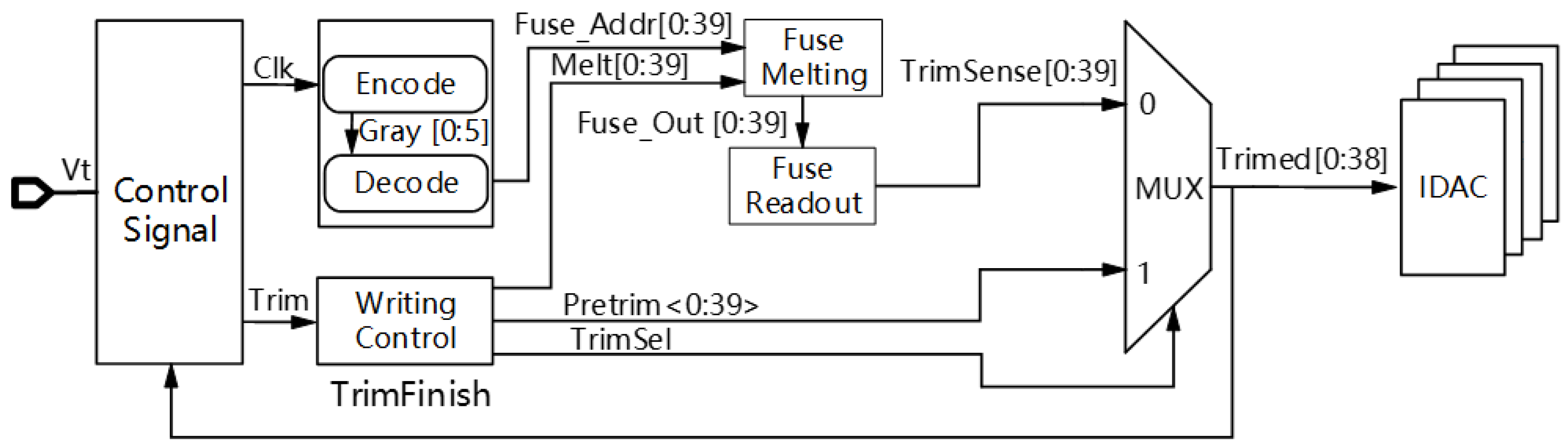 A Precision Operational Amplifier with eTrim-Based Offset Calibration ...
