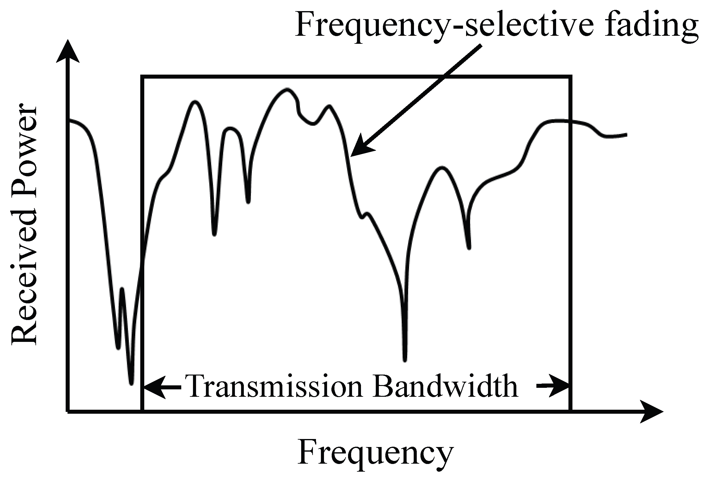 Cyclic Prefix and Zero-Padding Spectrally Efficient FDM with Sector ...