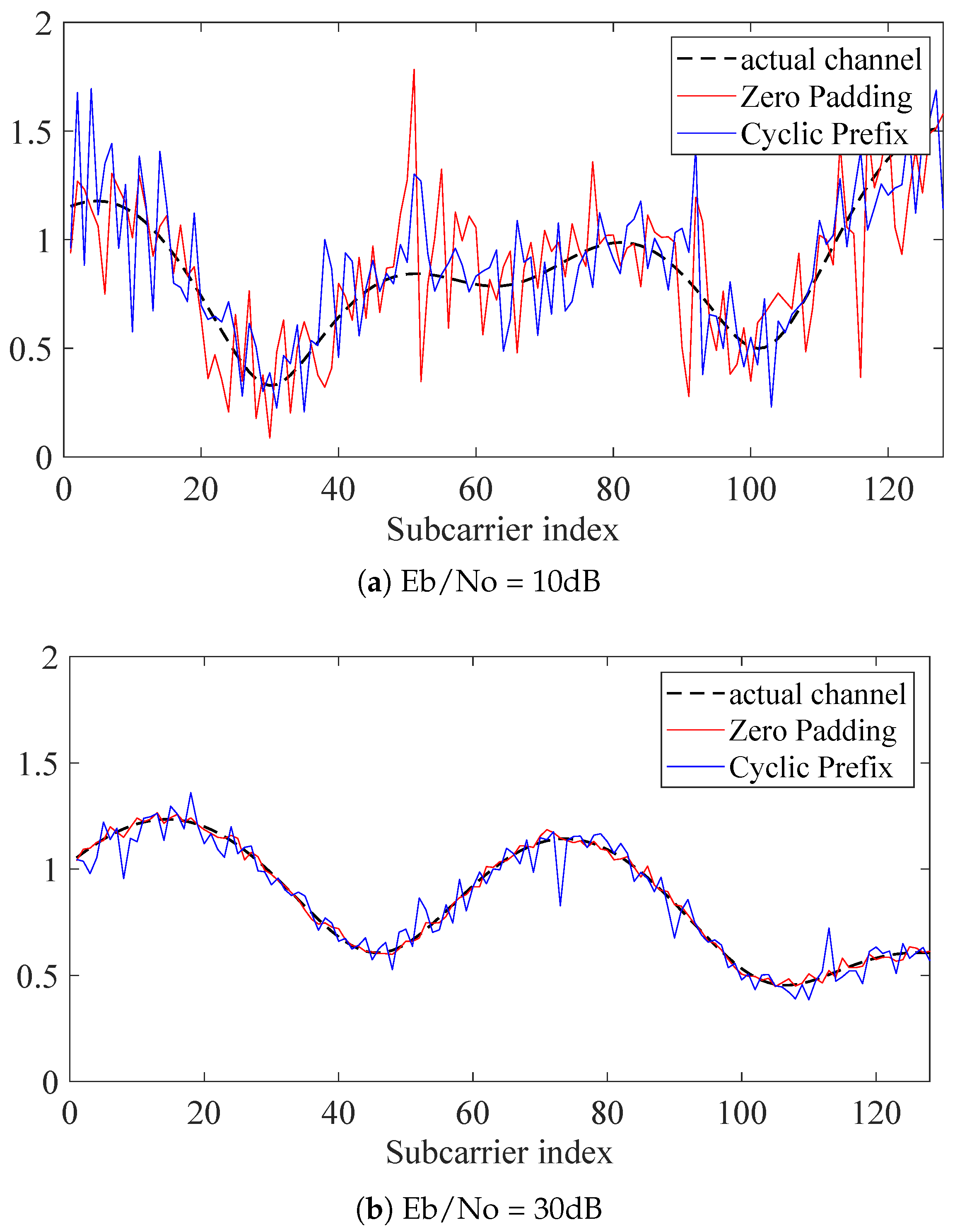 Cyclic Prefix and Zero-Padding Spectrally Efficient FDM with Sector ...
