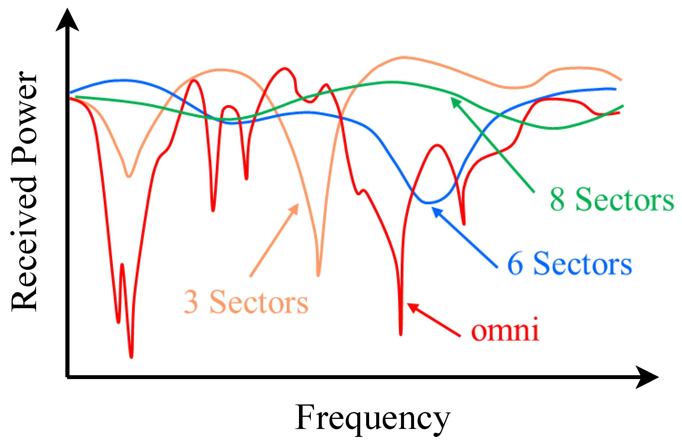 Cyclic Prefix and Zero-Padding Spectrally Efficient FDM with Sector ...