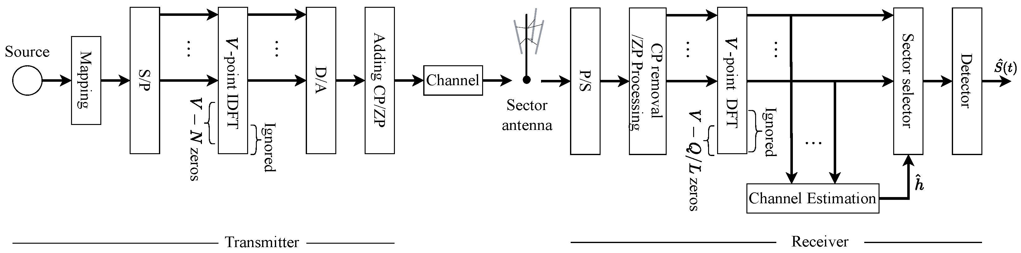 Cyclic Prefix and Zero-Padding Spectrally Efficient FDM with Sector ...