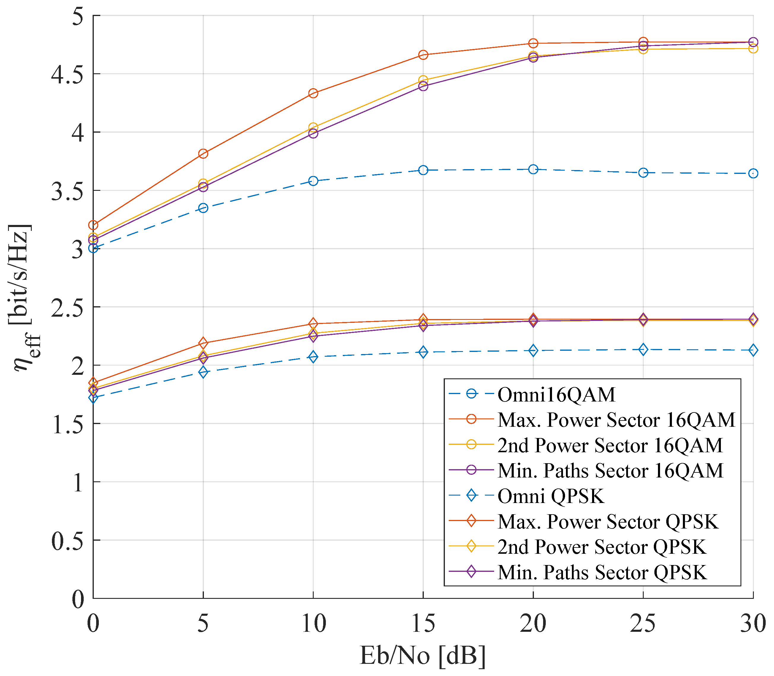 Cyclic Prefix and Zero-Padding Spectrally Efficient FDM with Sector ...