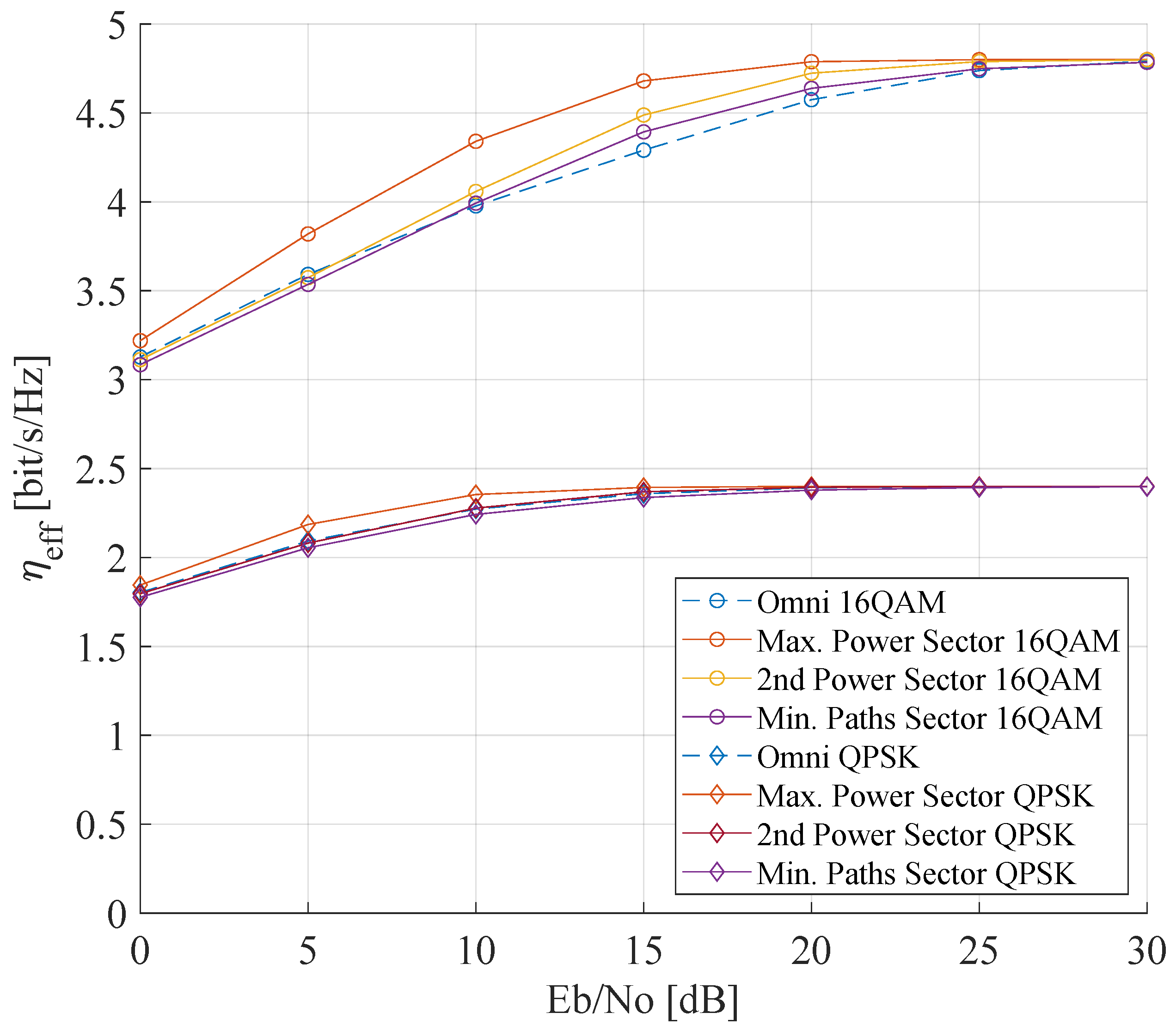 Cyclic Prefix and Zero-Padding Spectrally Efficient FDM with Sector ...