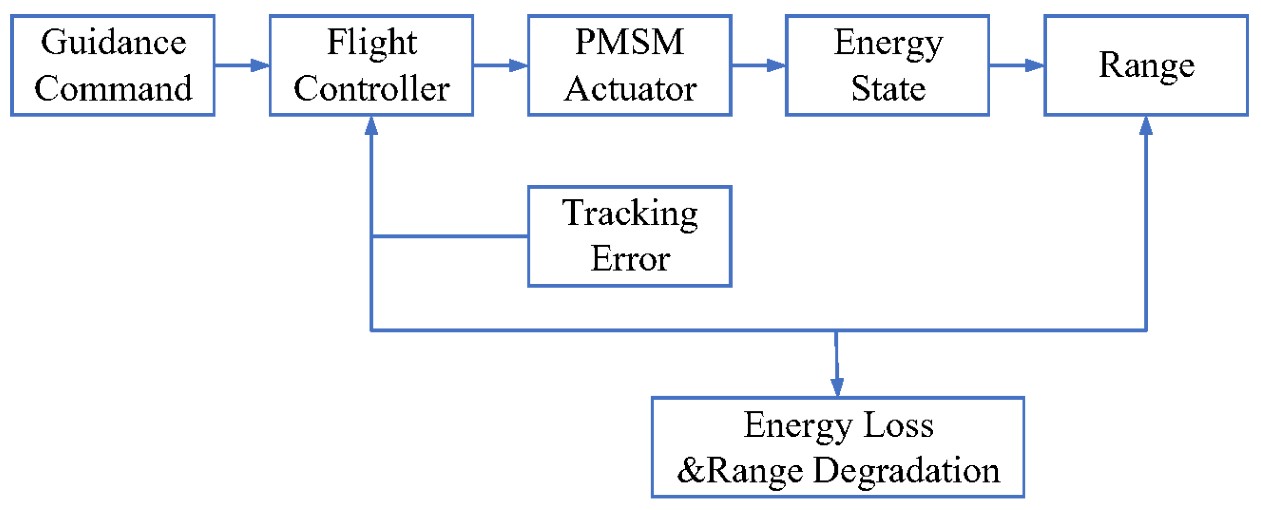 A System-Level Framework Linking Actuator Control Accuracy to Energy ...