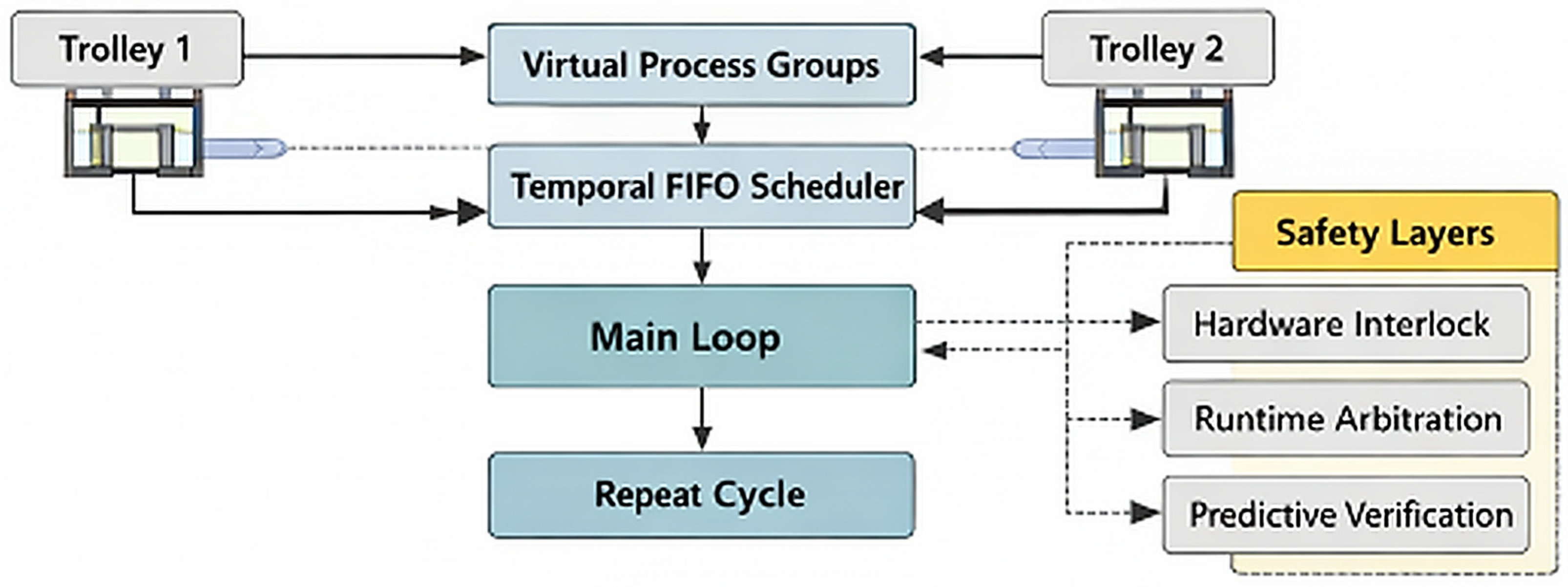 Adaptive Digital Control Architecture for Multi-Agent Industrial ...