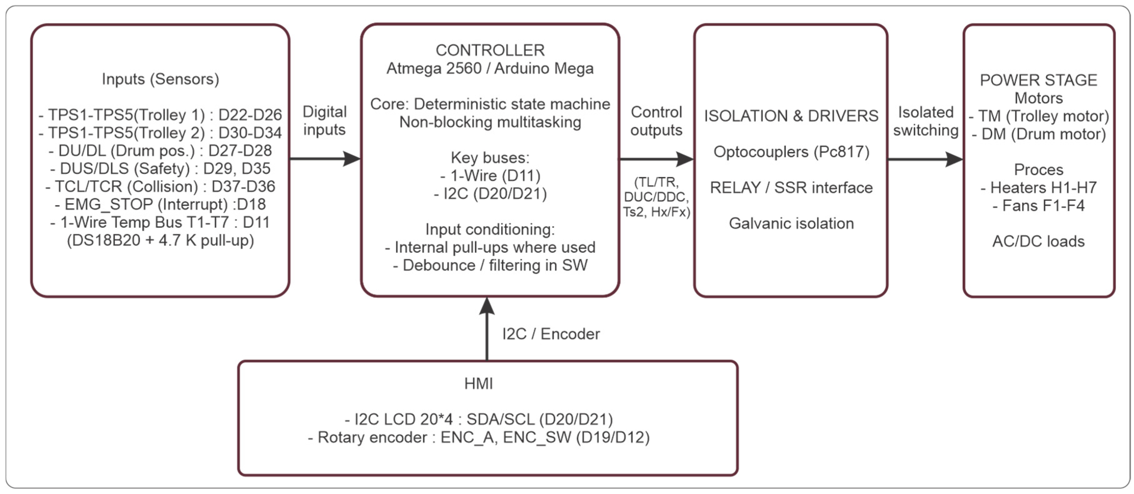 Adaptive Digital Control Architecture for Multi-Agent Industrial ...