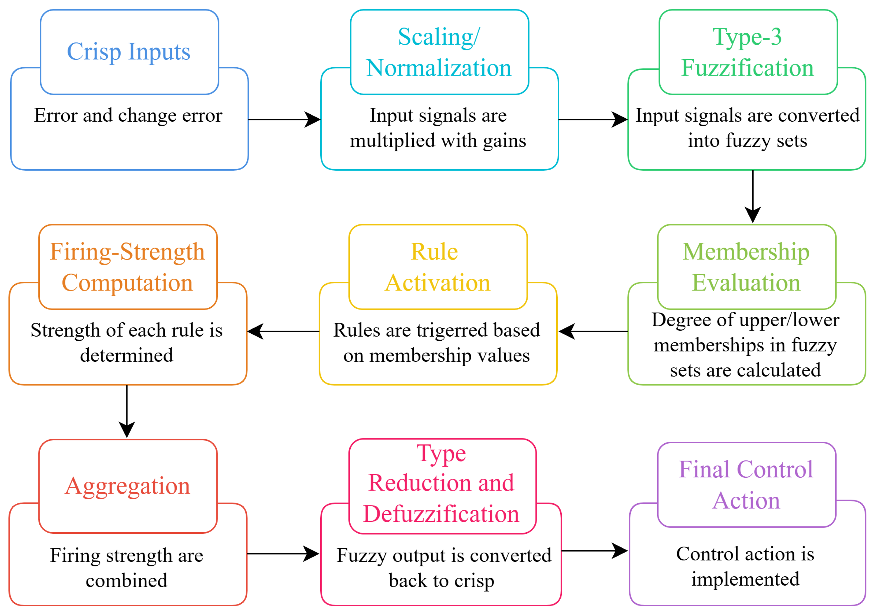 Evaluation of Dynamic Response and Power Quality Performance in Type-3 ...